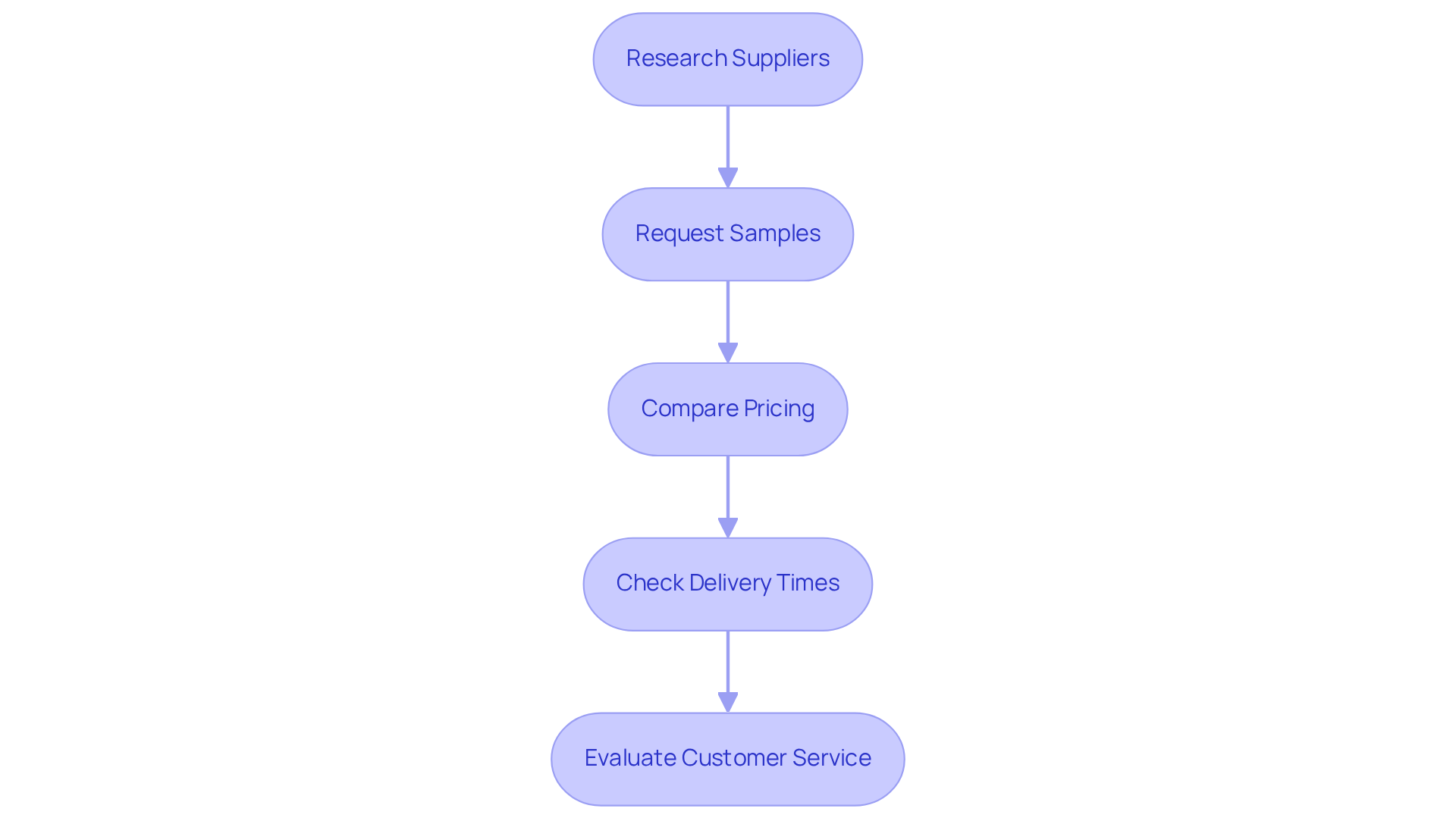 Each box represents a crucial step in the sourcing process. Follow the arrows to see the order in which you should complete these steps to ensure a successful napkin sourcing experience.