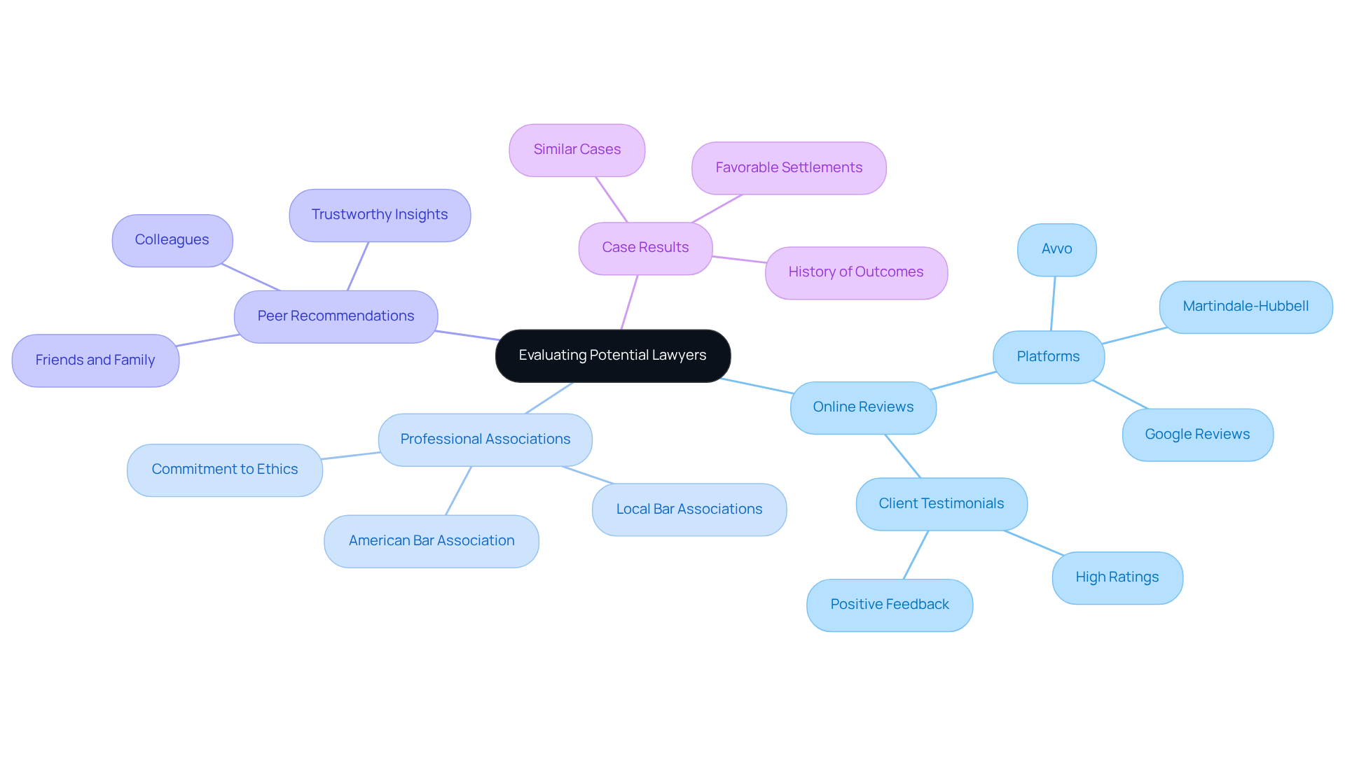 The center represents the overall goal of finding the right lawyer, while the branches show the key areas to focus on. Each branch can be explored for more details, helping you understand what to look for in a legal representative.