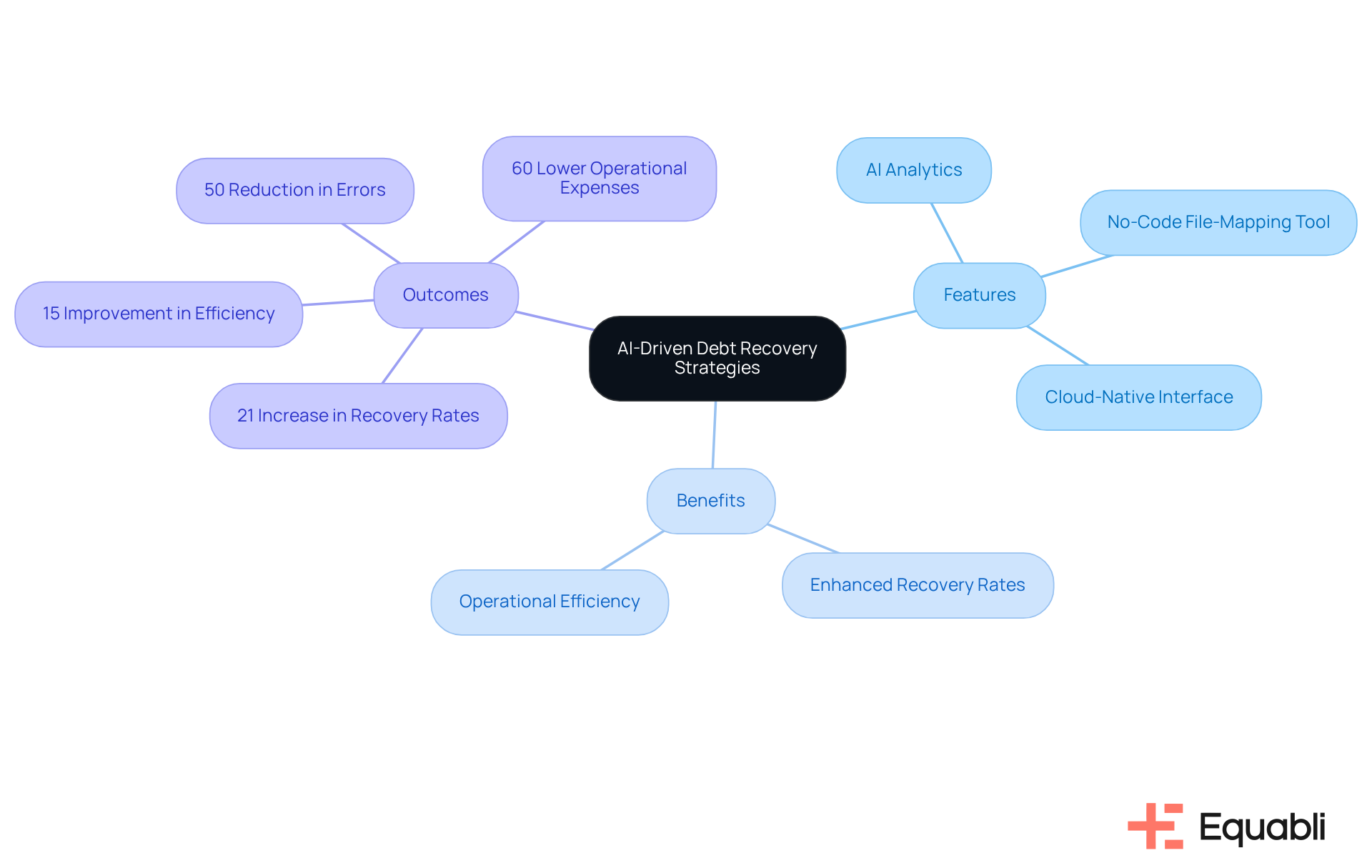 The central node covers the main topic of AI in debt recovery. The branches represent features, benefits, and outcomes, showing how each aspect contributes to the overall strategy.
