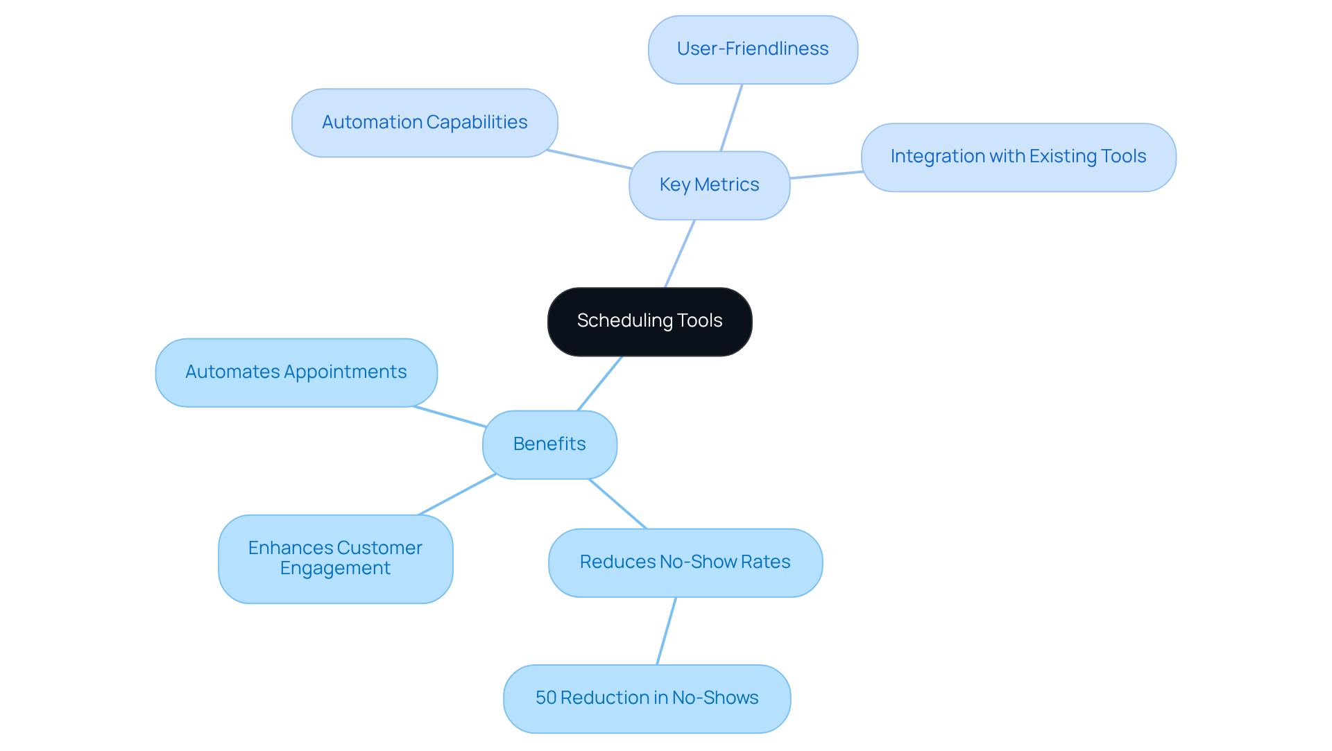 The center shows the main topic of scheduling tools. Follow the branches to see the benefits they provide and the important metrics to consider when choosing a tool.