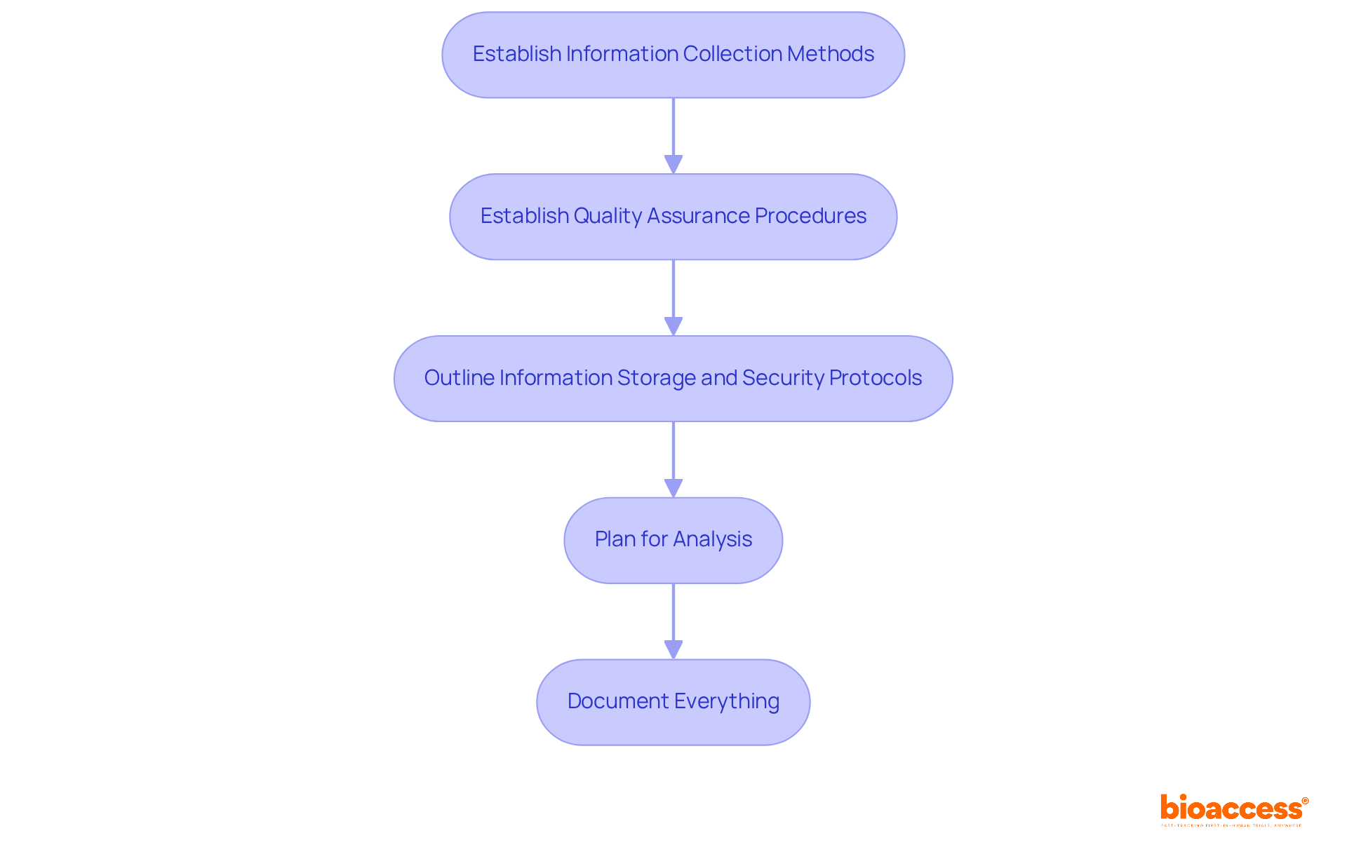 Each box represents a crucial step in creating a data management plan. Follow the arrows to see how each step leads to the next, ensuring a thorough approach to managing data in clinical trials.