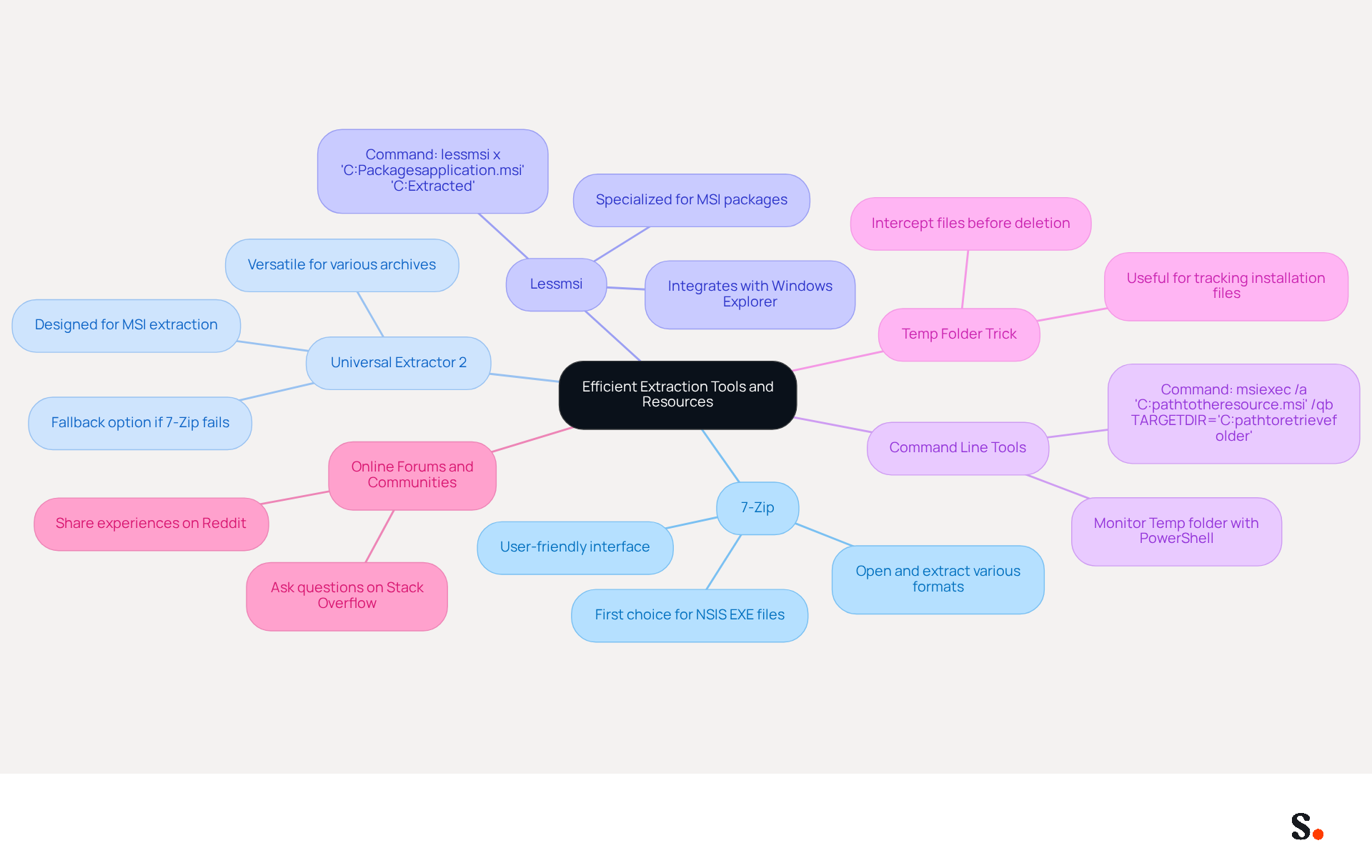 This mindmap starts with the main idea of efficient extraction at the center. Each branch represents a different tool or strategy, and the sub-branches provide additional details about their features or usage. Follow the branches to explore how each tool contributes to a better extraction experience.
