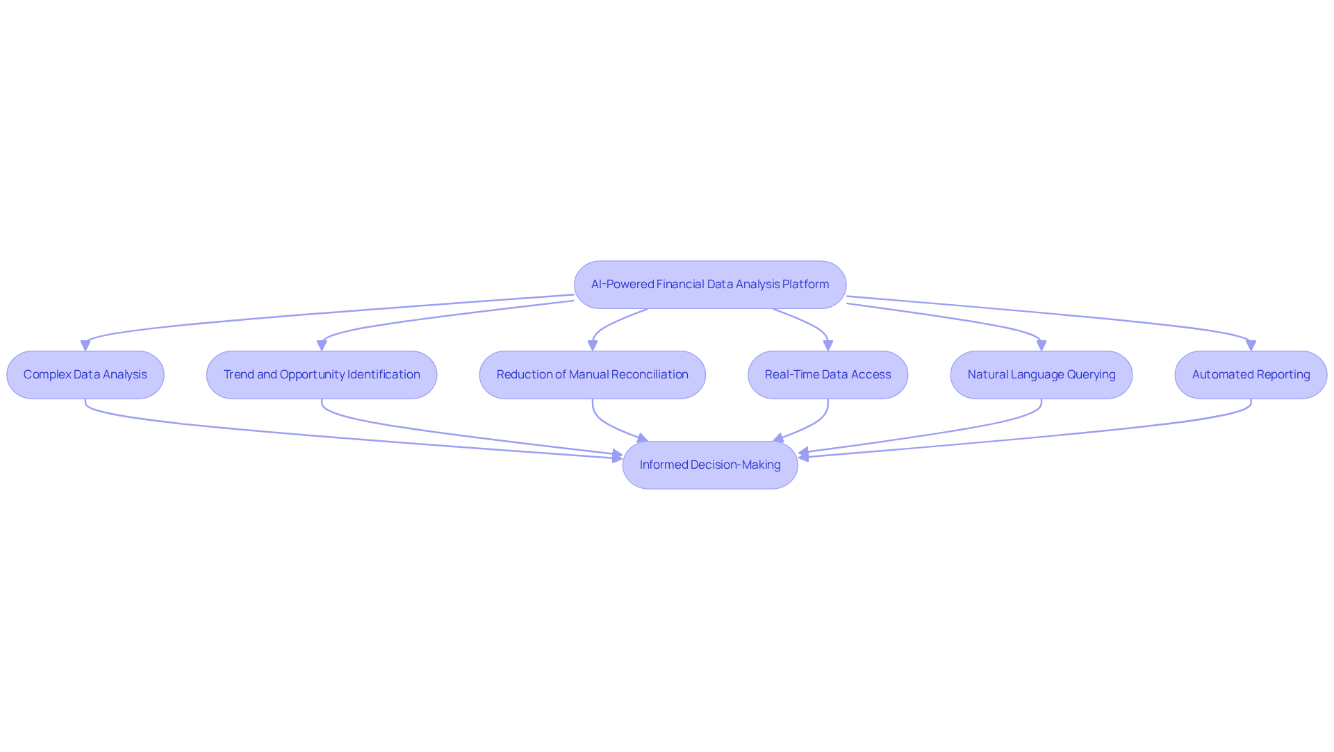 Each box represents a feature of the AI platform that helps financial groups make better decisions. Follow the arrows to see how these features connect and lead to informed decision-making.