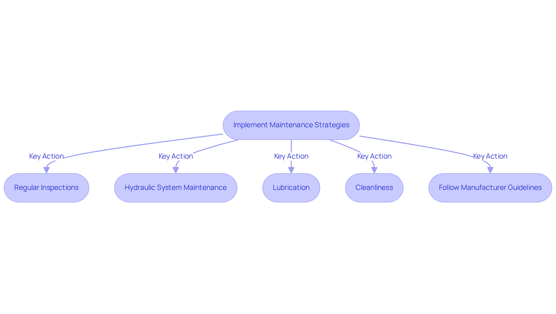 Follow the arrows to see each maintenance strategy. Each box shows a key action to take, and the notes highlight why it's important for keeping your excavator running smoothly.