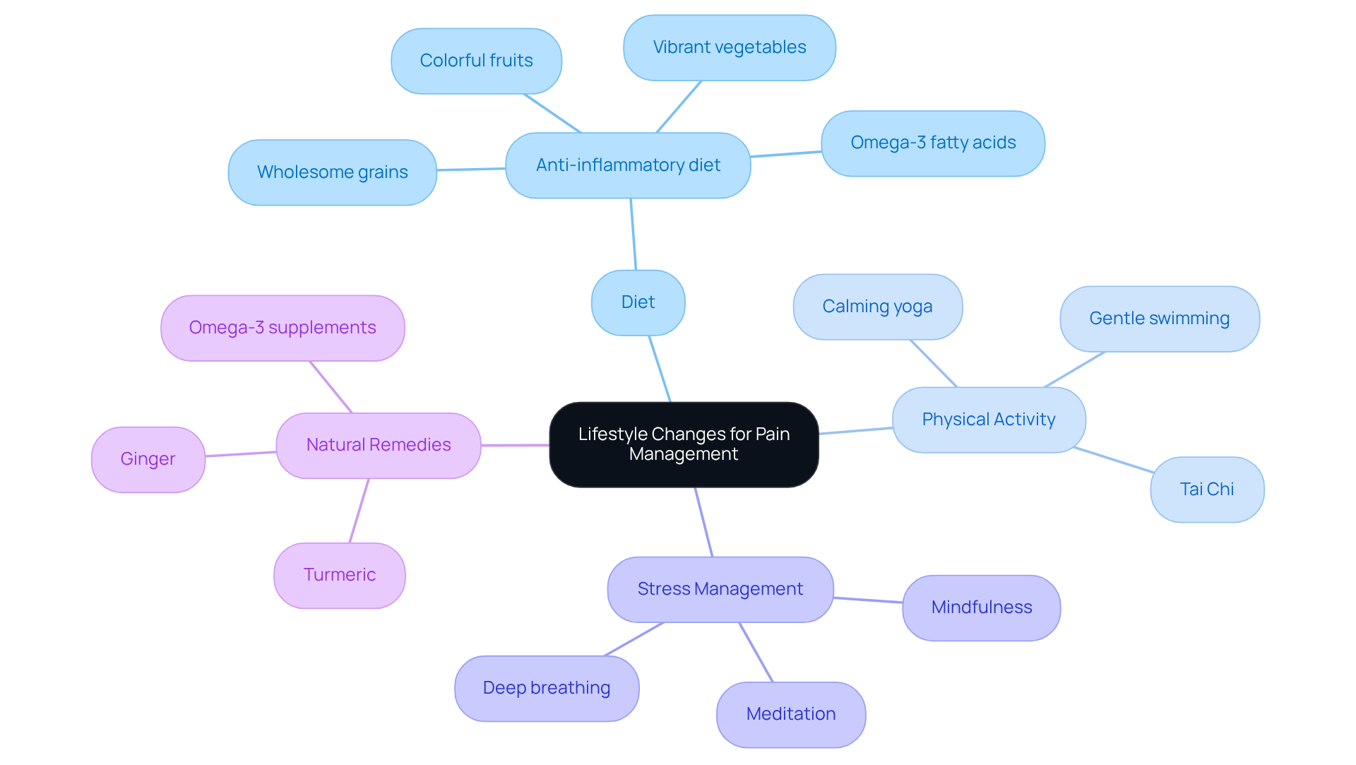 This mindmap shows different ways to manage pain from rheumatoid arthritis. Start at the center with the main idea, then follow the branches to see various strategies like diet, exercise, stress relief, and natural remedies. Each branch has specific actions you can take to feel better.
