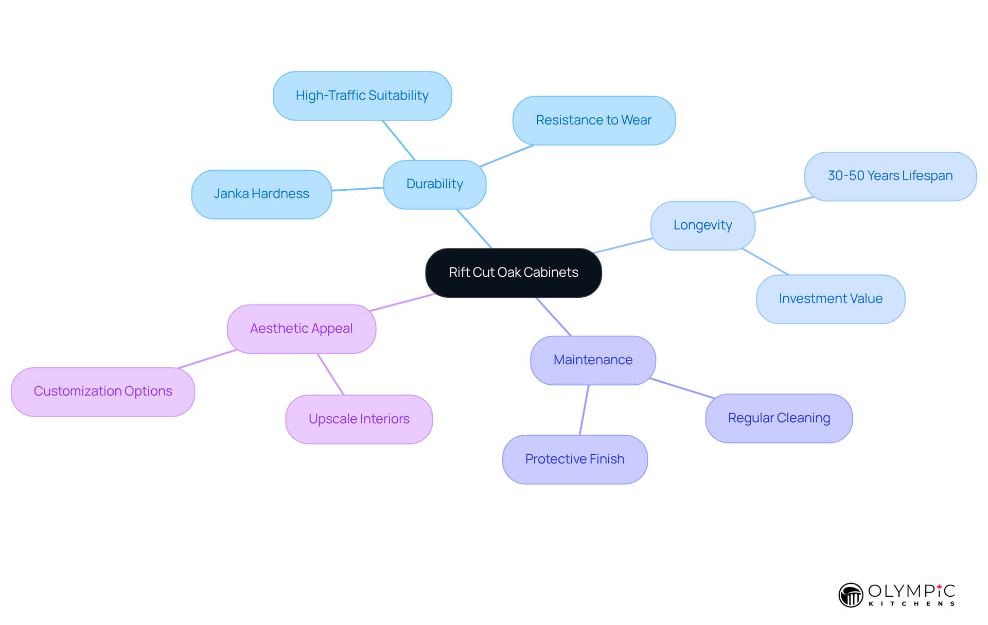 The central node represents the main topic, while branches show different aspects of rift cut oak cabinets. Each sub-node provides more detail about durability, maintenance, and aesthetic qualities, helping you understand why these cabinets are a great choice.
