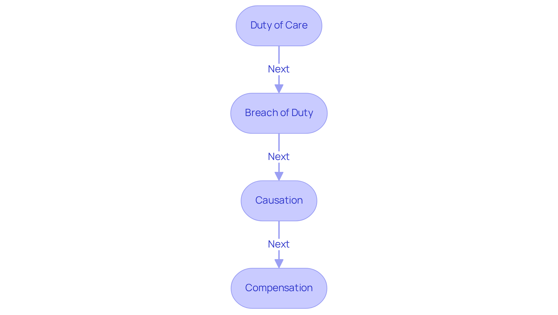 Each box represents a crucial step in understanding wrongful death claims. Follow the arrows to see how each element builds on the previous one, guiding you through the legal process.