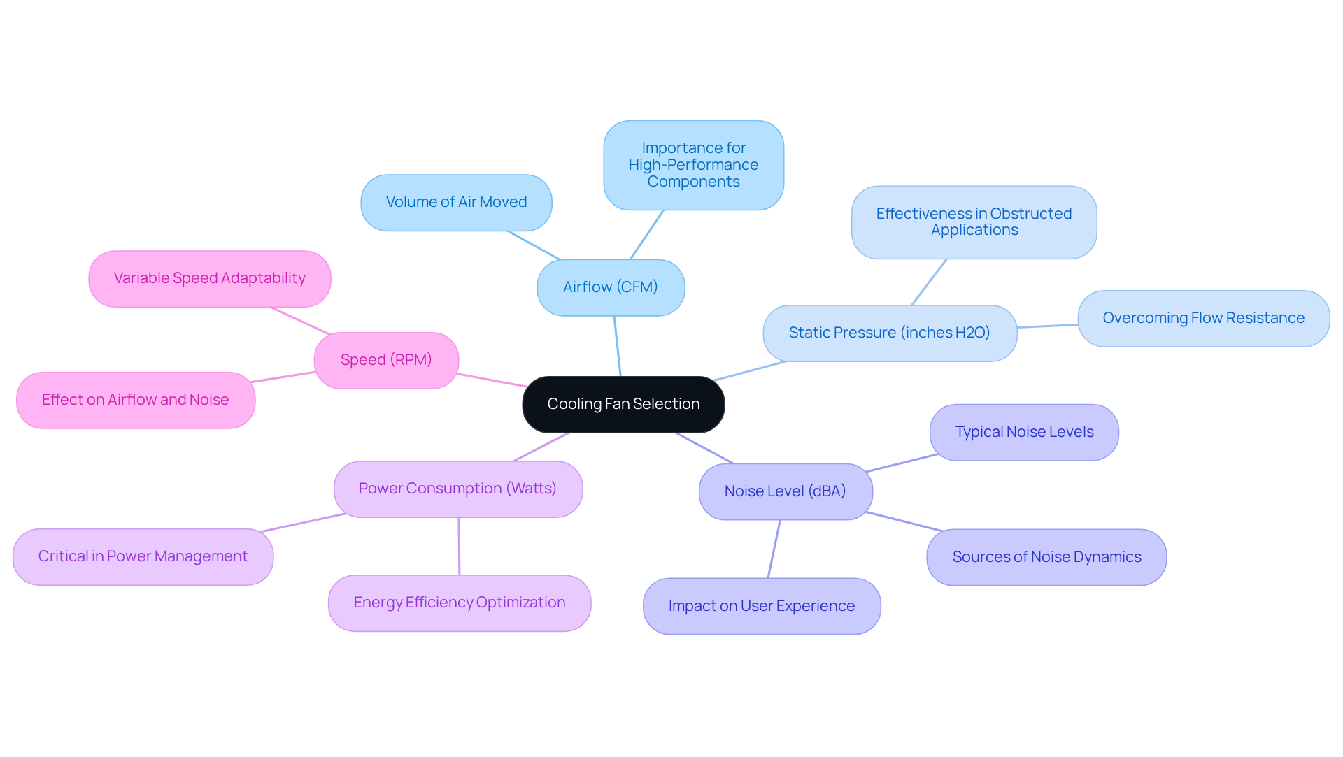 Follow the branches from the central theme to explore each specification and understand its role in selecting the right cooling fan for effective thermal management.