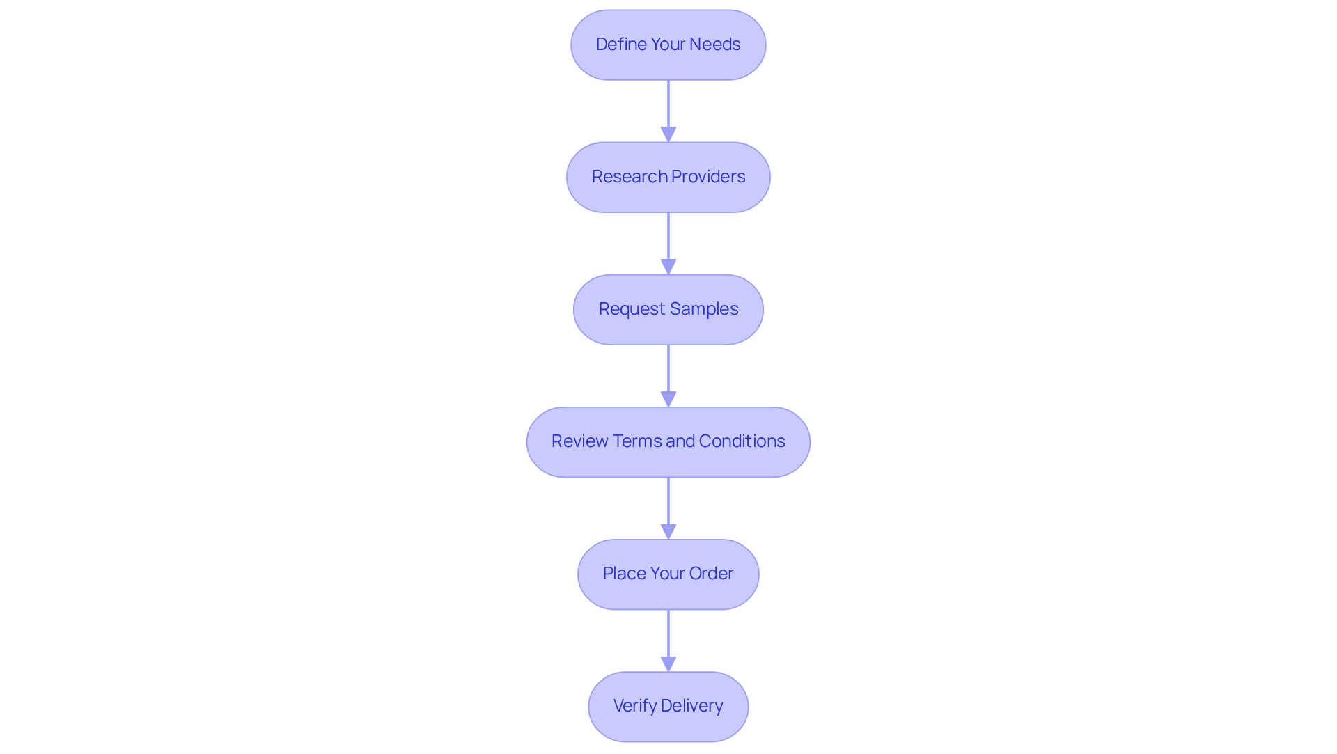 Each box represents a crucial step in the ordering process. Follow the arrows to see how to move from defining your needs to verifying the delivery of your datasets. Each box represents a crucial step in the ordering process. Follow the arrows to see how to move from defining your needs to verifying the delivery of your datasets.