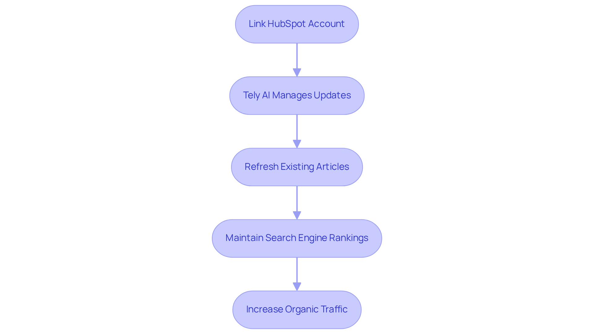 Follow the arrows to see how each step contributes to keeping your content relevant and effective. Each box represents a stage in the process — start with linking your account and see how it leads to increased traffic and qualified leads!