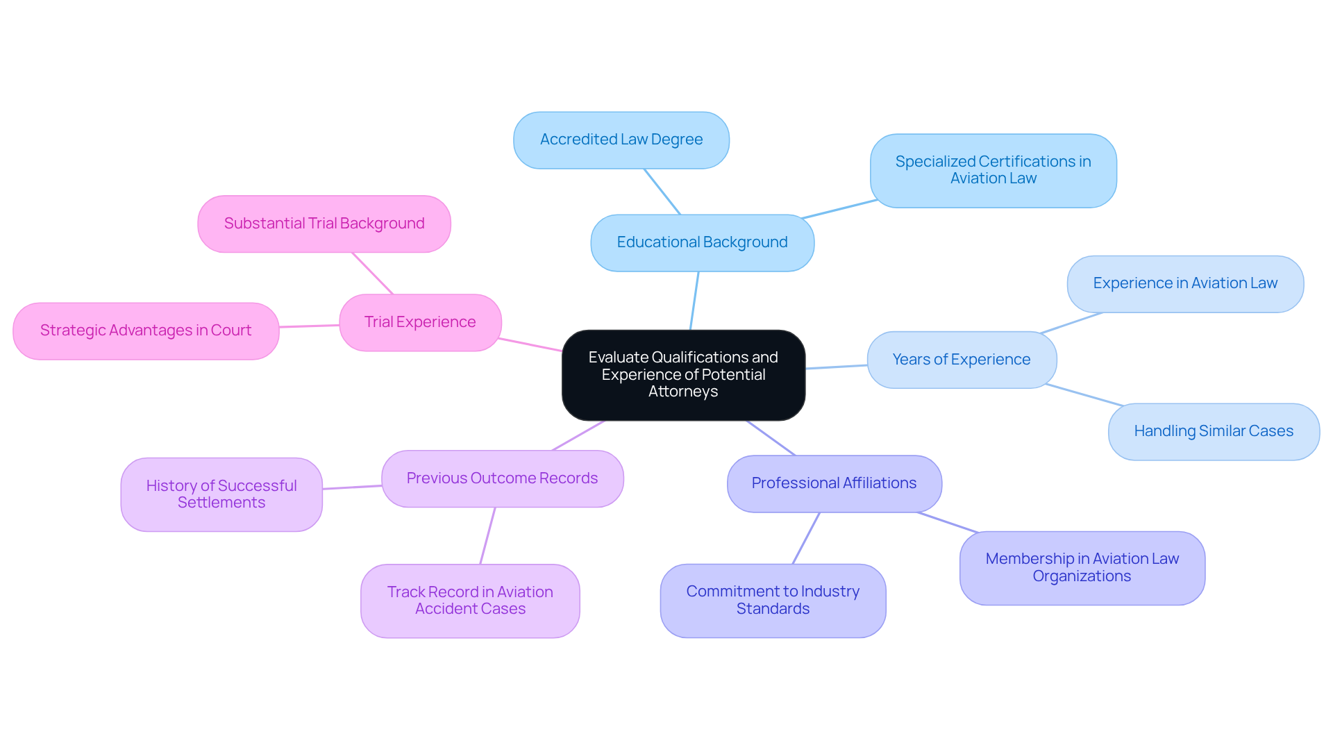 The central node represents the main topic, while the branches show the important factors to consider when choosing an attorney. Each branch can be explored for more details, helping you understand what to look for in a legal advocate.