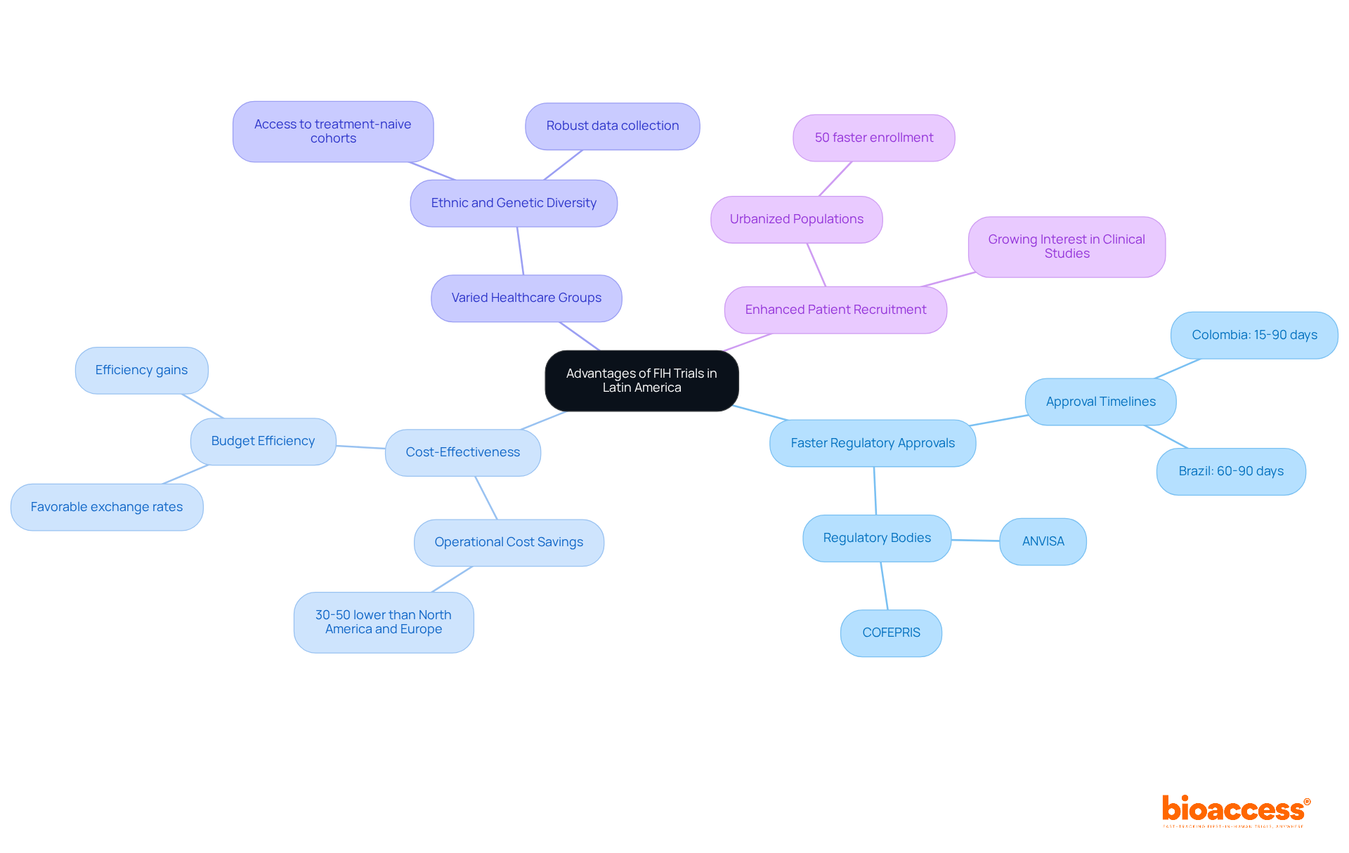 The central node represents the overall theme, while each branch highlights a specific advantage. The sub-branches provide additional details, helping you understand why these advantages matter. The central node represents the overall theme, while each branch highlights a specific advantage. The sub-branches provide additional details, helping you understand why these advantages matter.