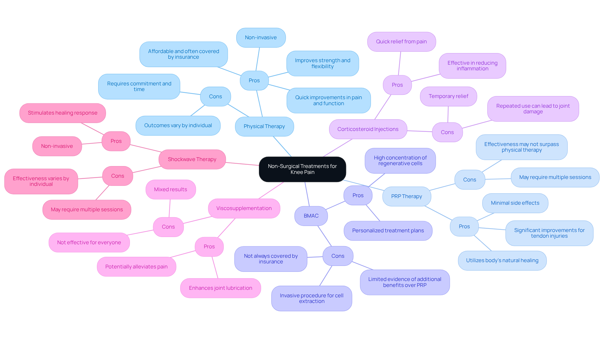 The central node represents the overall topic, while each branch shows a different treatment option. Pros are listed under each treatment, highlighting benefits, and cons outline potential drawbacks. This layout helps you quickly compare the options.