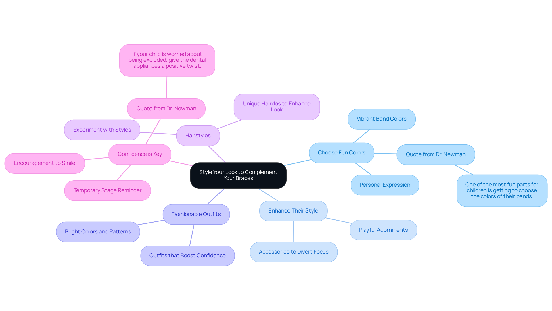 This mindmap shows how kids can express their style while wearing braces. Each branch represents a different tip, and the colorful layout makes it fun and engaging. Follow the branches to discover how to enhance confidence and style during the braces journey!
