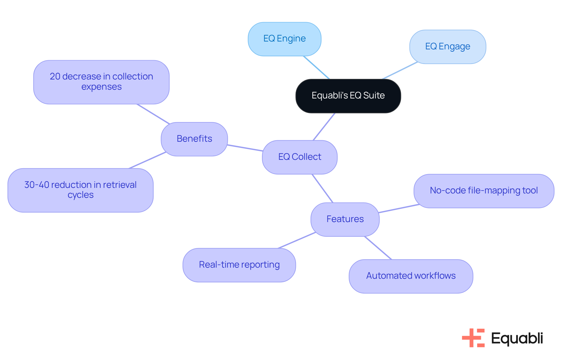 The central node represents the EQ Suite, while the branches depict its components and their respective features and benefits. Follow the branches to understand how each part contributes to enhancing debt recovery processes.