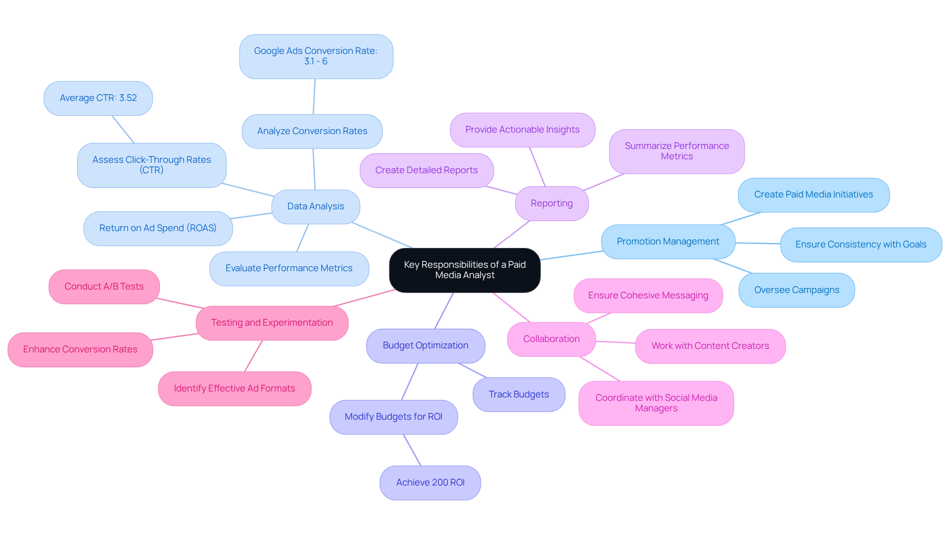 The center of the mindmap represents the overall role, while each branch shows a specific responsibility. Sub-branches detail tasks or insights related to those responsibilities — follow the lines to explore how they connect. The center of the mindmap represents the overall role, while each branch shows a specific responsibility. Sub-branches detail tasks or insights related to those responsibilities — follow the lines to explore how they connect.