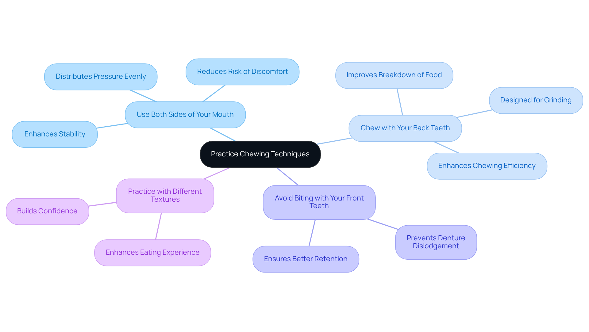 The center shows the main focus on chewing techniques, with branches that represent different practices. Each branch highlights specific actions and their benefits, helping you understand how to improve your chewing experience. The center shows the main focus on chewing techniques, with branches that represent different practices. Each branch highlights specific actions and their benefits, helping you understand how to improve your chewing experience.