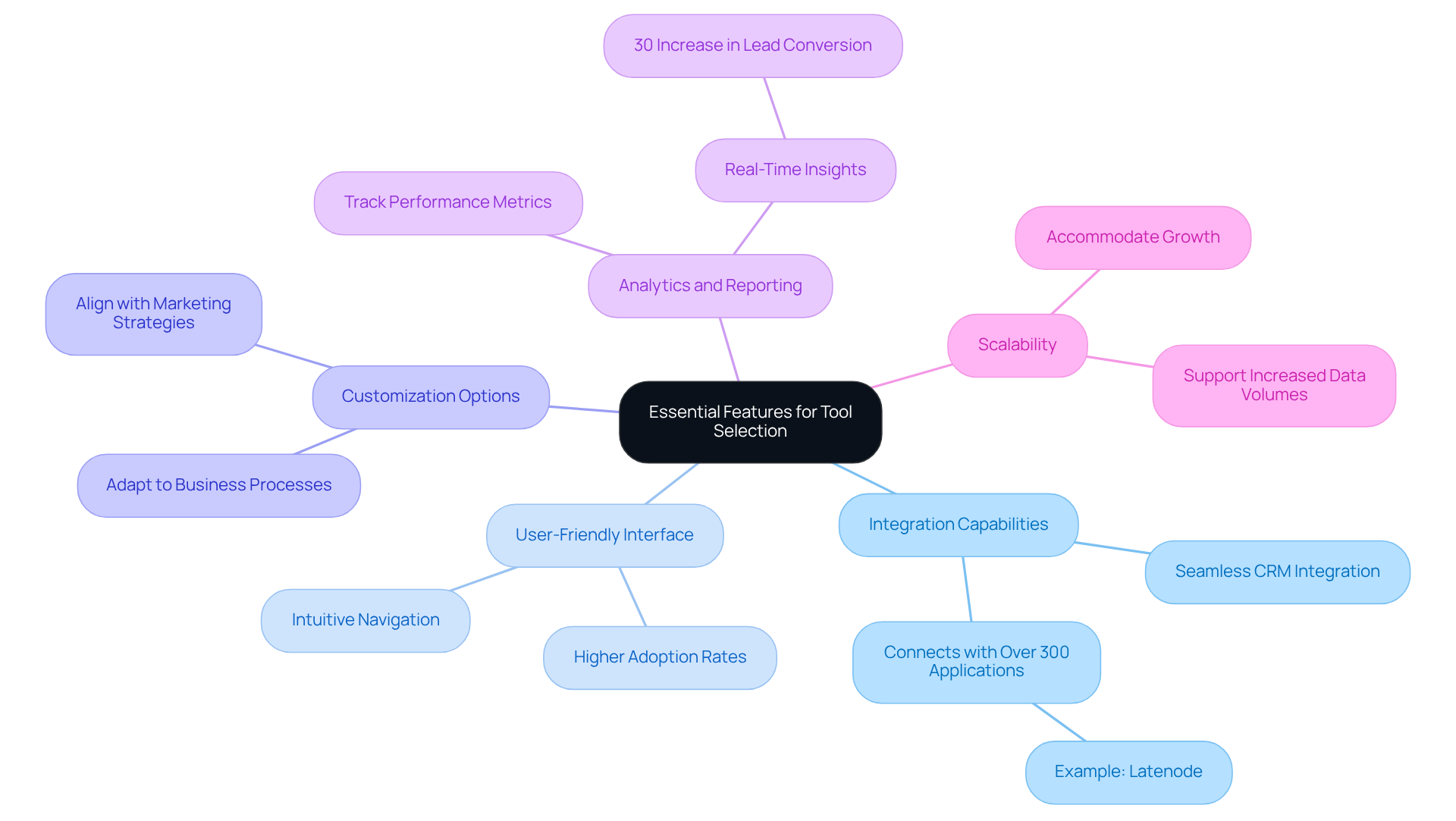The center represents the main topic of selecting tools, while the branches show the key features to consider. Each feature can be explored further with its specific benefits or examples.