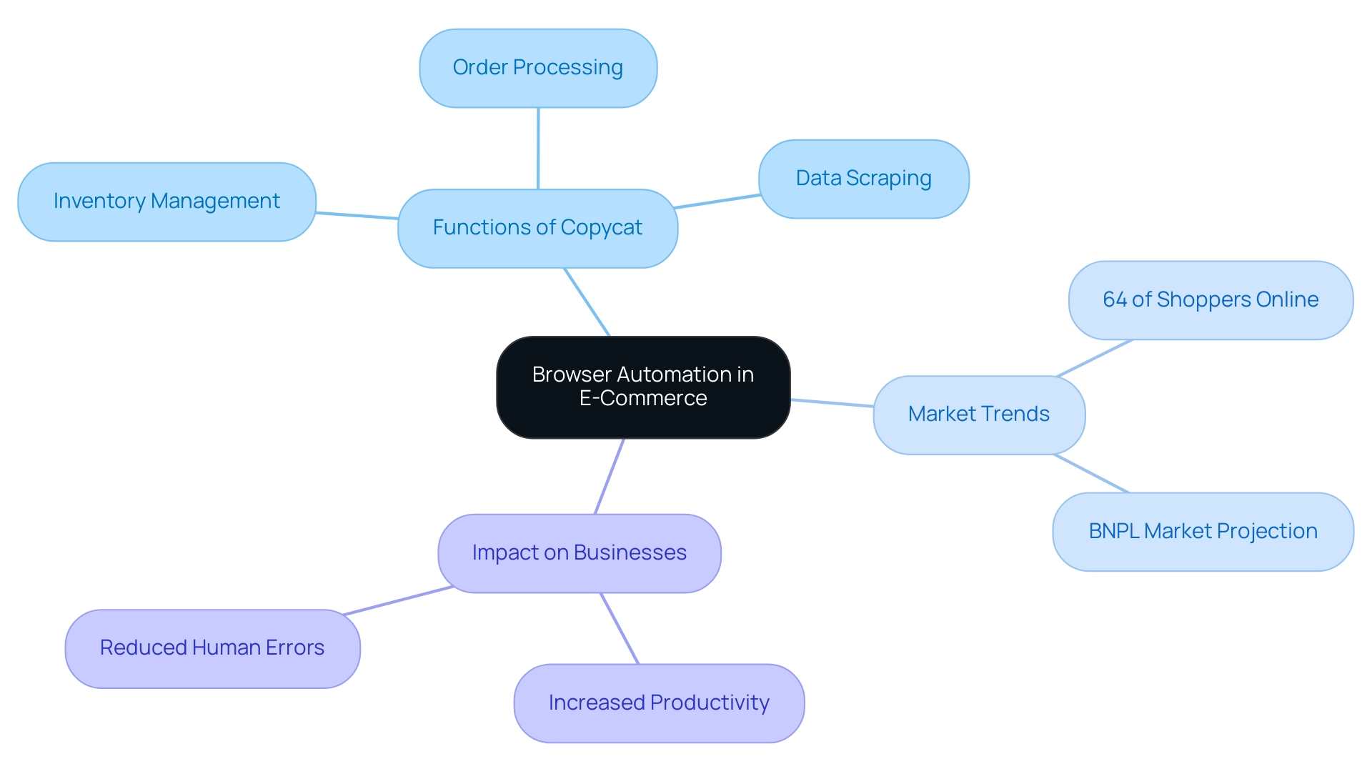 The central node represents browser automation, with branches highlighting functions, market trends, and impacts on businesses. Color coding differentiates between these categories.