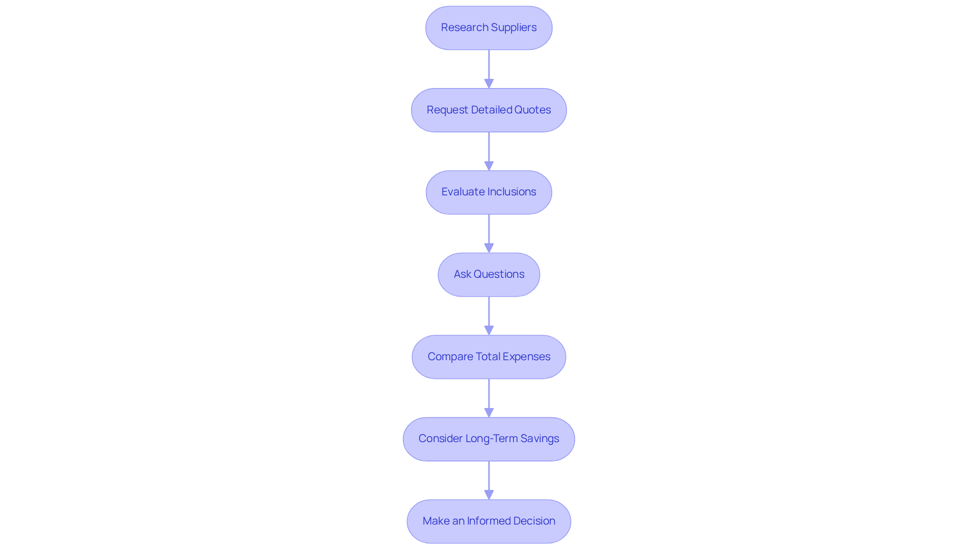 Each box represents a step in the process of selecting a supplier for artificial turf. Follow the arrows to see how each step leads to the next, helping you make an informed decision.