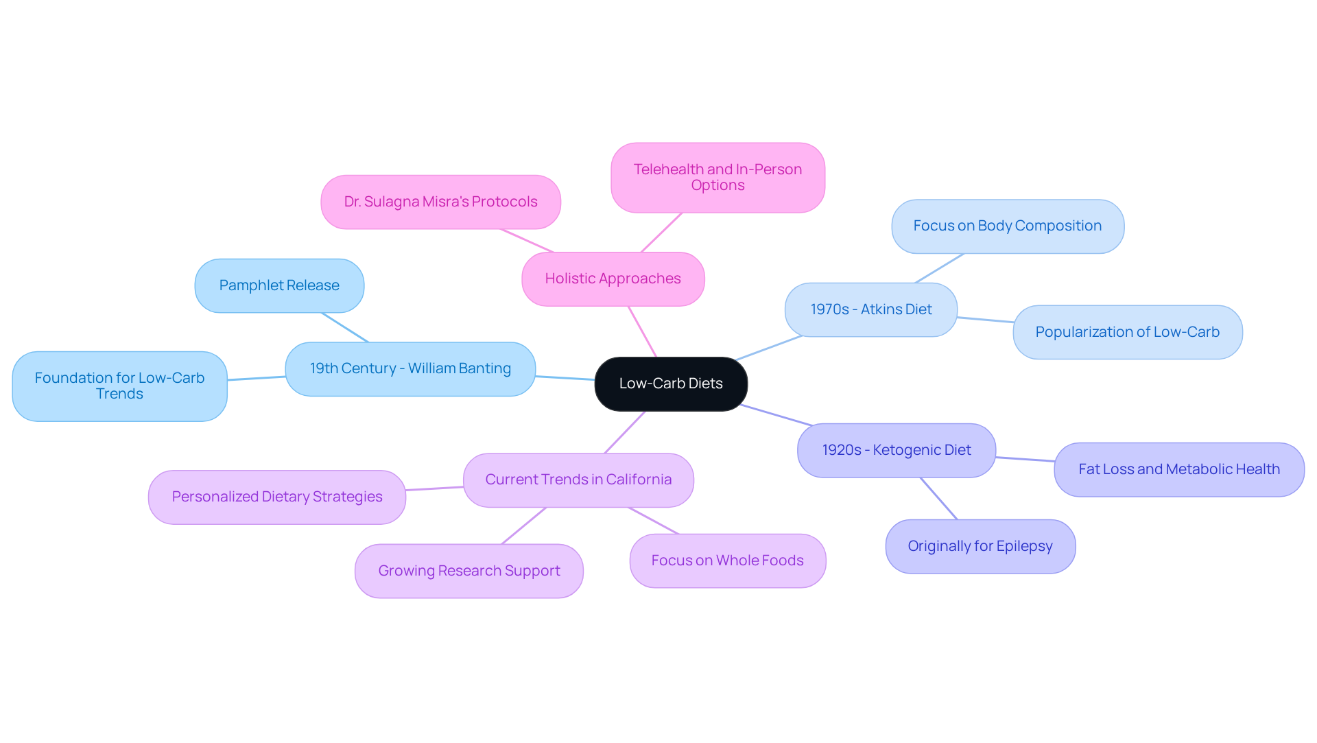 Start at the center with the concept of low-carb diets, then follow the branches to explore their historical origins and how they have evolved over time. Each branch represents a significant milestone in the development of low-carb diets, showing how they connect to current practices.