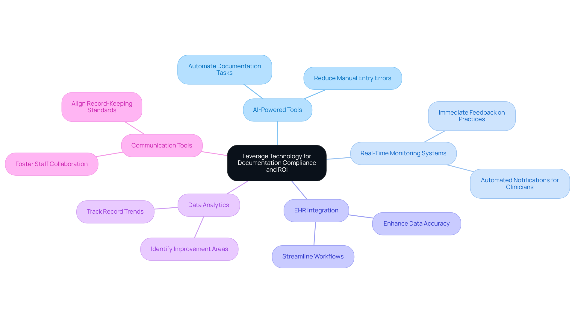 The central node represents the main goal of leveraging technology. Each branch shows a specific strategy that contributes to improving documentation processes and financial returns. Follow the branches to see how each strategy connects to the overall objective. The central node represents the main goal of leveraging technology. Each branch shows a specific strategy that contributes to improving documentation processes and financial returns. Follow the branches to see how each strategy connects to the overall objective.