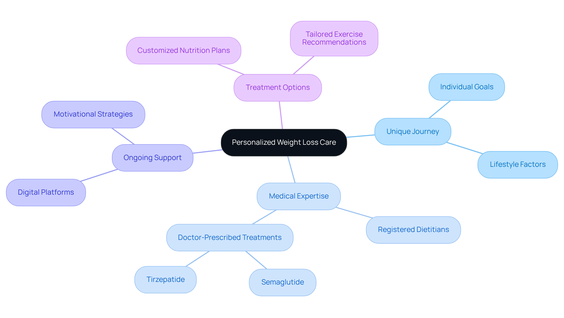 This mindmap illustrates the various aspects of personalized weight loss care. Start at the center with the main theme, then explore each branch to see how different elements contribute to a successful weight loss journey. This mindmap illustrates the various aspects of personalized weight loss care. Start at the center with the main theme, then explore each branch to see how different elements contribute to a successful weight loss journey.