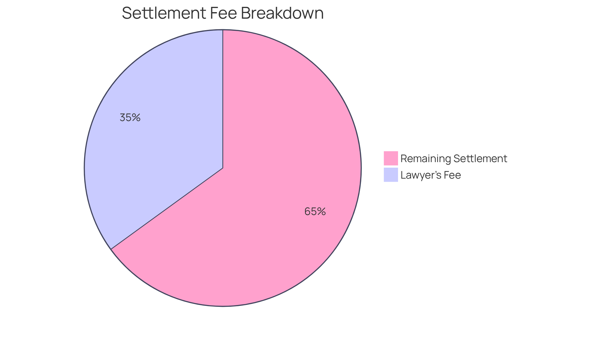 The blue segment shows the percentage of your settlement that goes to your lawyer's fees, while the green segment represents the portion you keep. The larger the blue segment, the more you will pay in fees. The blue segment shows the percentage of your settlement that goes to your lawyer's fees, while the green segment represents the portion you keep. The larger the blue segment, the more you will pay in fees.