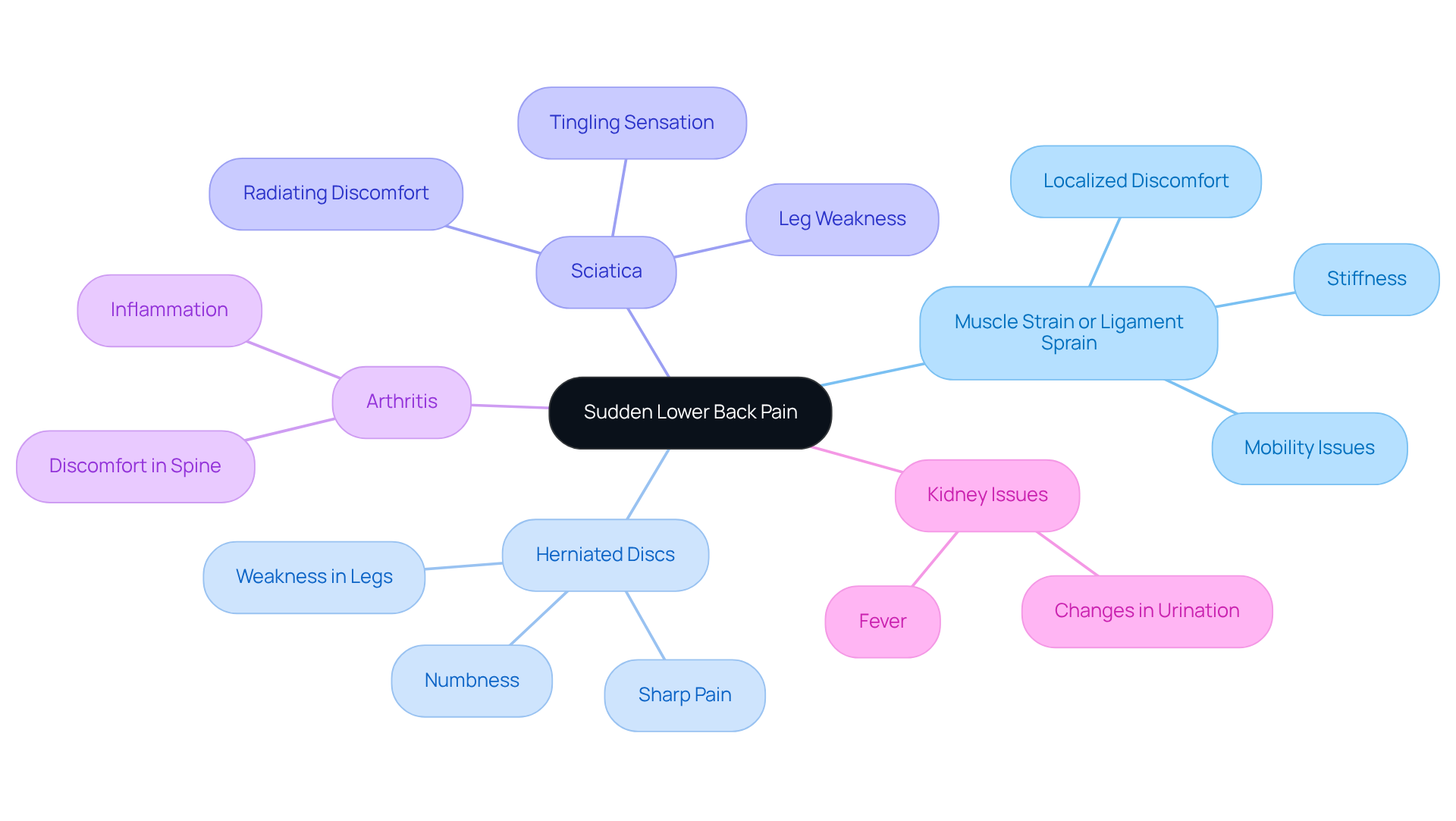 This mindmap starts with the main topic in the center and branches out to show different causes of lower back pain. Each cause has its own symptoms listed underneath, helping you see how they relate to the main issue. The colors and layout make it easy to follow and understand. This mindmap starts with the main topic in the center and branches out to show different causes of lower back pain. Each cause has its own symptoms listed underneath, helping you see how they relate to the main issue. The colors and layout make it easy to follow and understand.