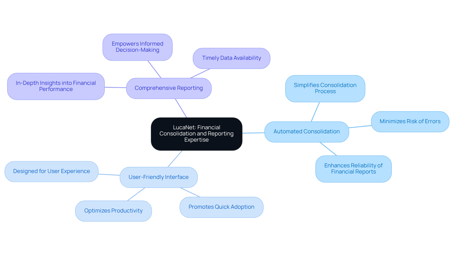 The center represents LucaNet's expertise, while the branches show its main strengths. Each feature highlights how LucaNet enhances financial processes, making it easier for organizations to manage their finances.
