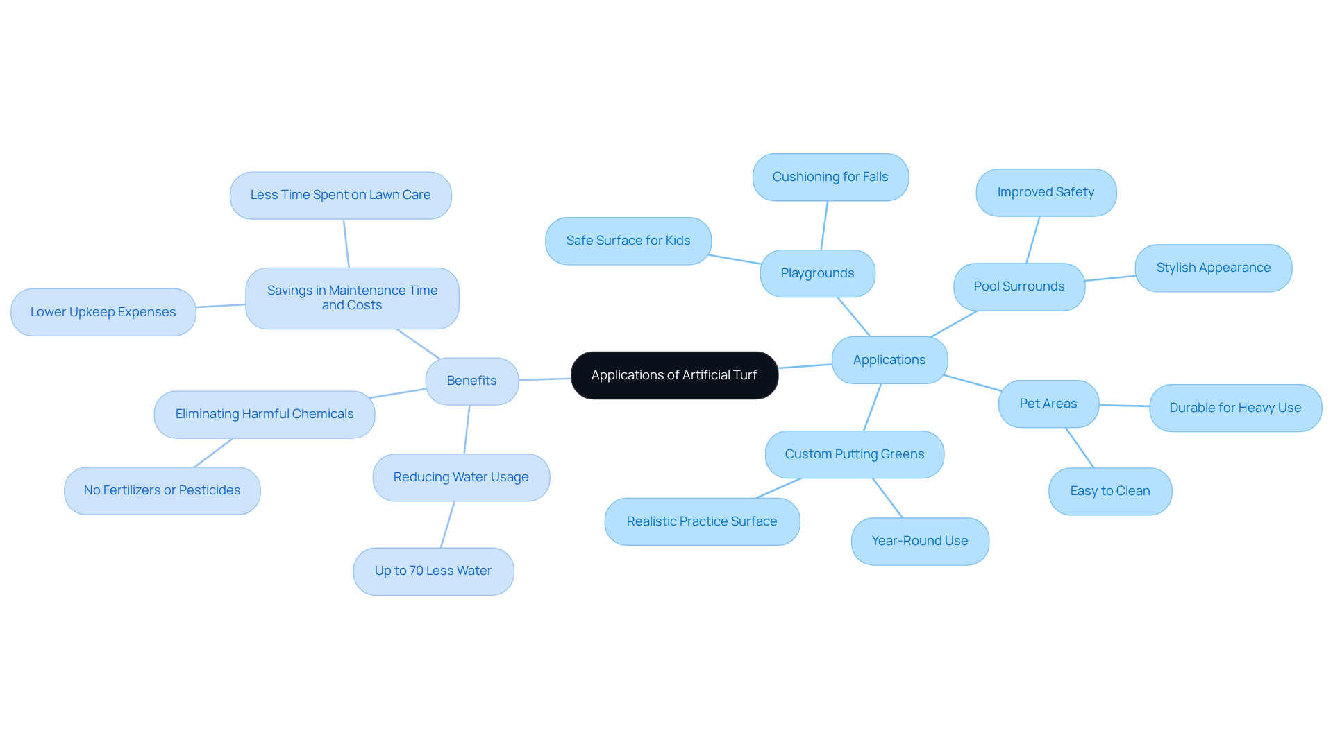 This mindmap shows how artificial turf can be used in various ways and the benefits it brings. Start at the center with the main topic, then follow the branches to see specific applications and their advantages. Each color represents a different category, making it easy to understand the connections.