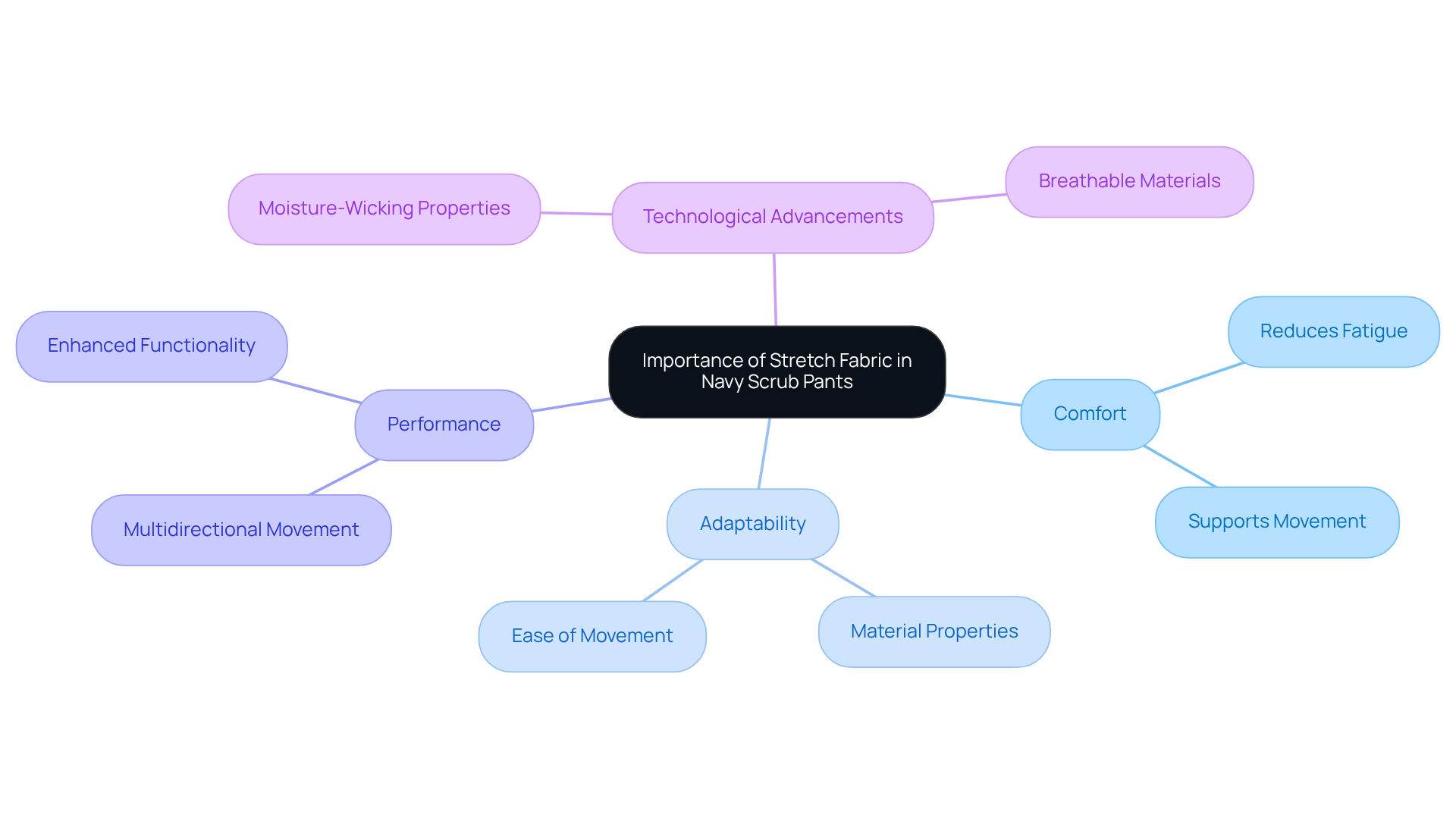 The central node represents the main topic, while the branches show different benefits and features of stretch fabric. Each color-coded branch helps you quickly identify related points, making it easier to understand the overall importance of these materials in medical apparel. The central node represents the main topic, while the branches show different benefits and features of stretch fabric. Each color-coded branch helps you quickly identify related points, making it easier to understand the overall importance of these materials in medical apparel.