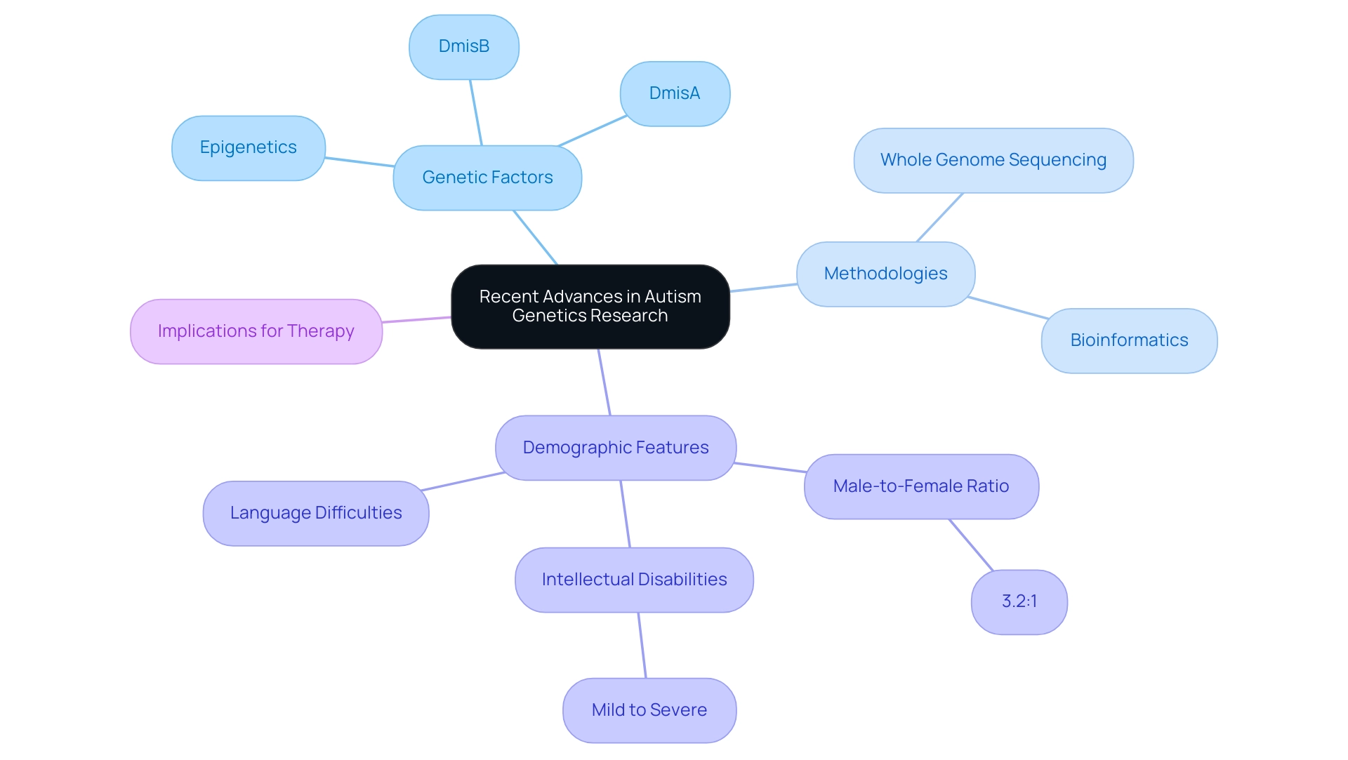 The central node represents the overall research area, with branches indicating key themes and findings related to autism genetics, color-coded for easy navigation.