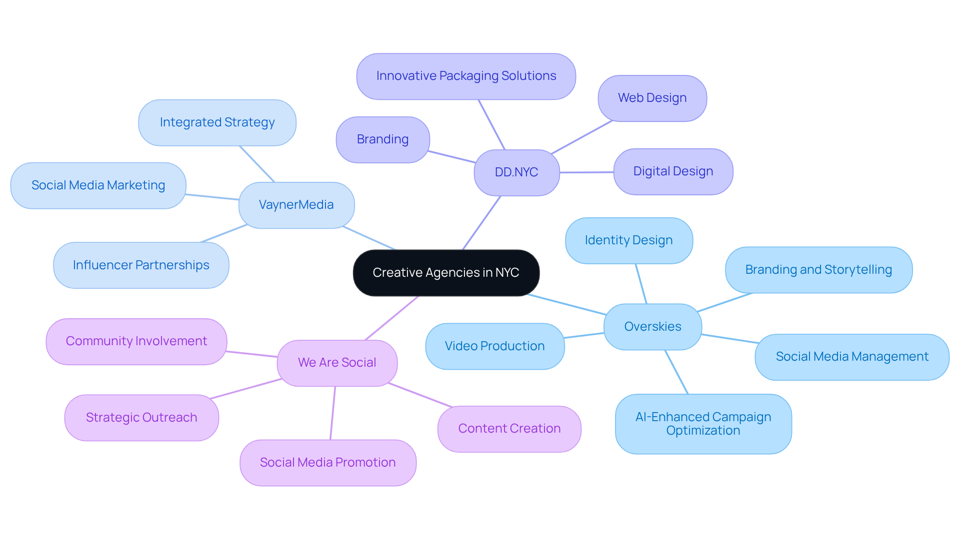 The central node represents the overall theme, while each branch shows a different agency. The sub-branches detail what each agency specializes in, helping you quickly see how they compare.