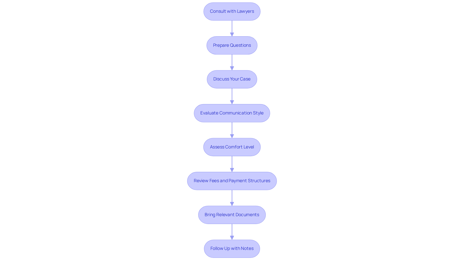 This flowchart guides you through the process of selecting the right attorney. Each box represents a step you should take during your consultations. Follow the arrows to see the order of actions that will help you make an informed decision.