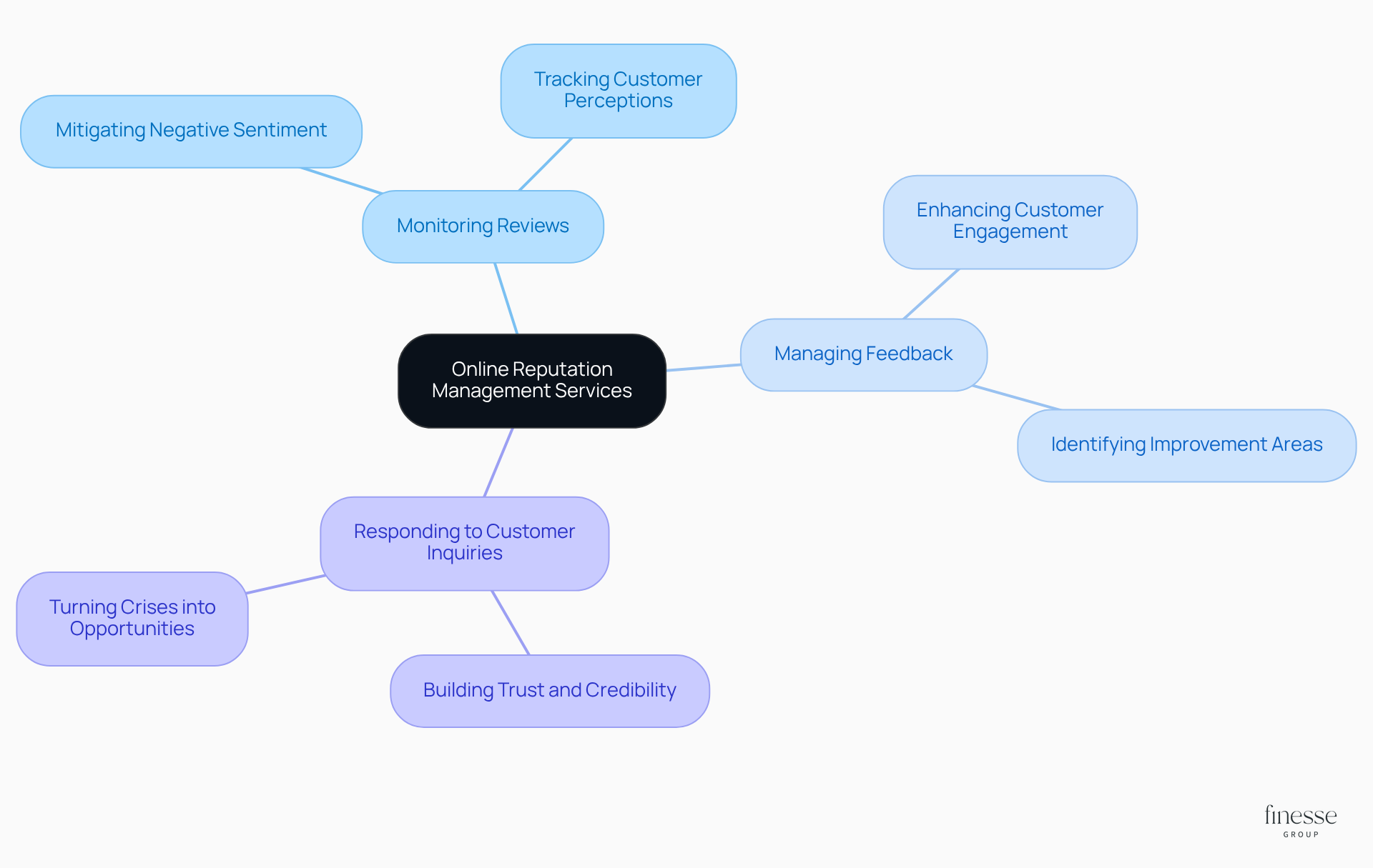 At the center is the main idea of reputation management, with branches representing key services and benefits. Each branch shows how different aspects contribute to a company's overall digital presence.