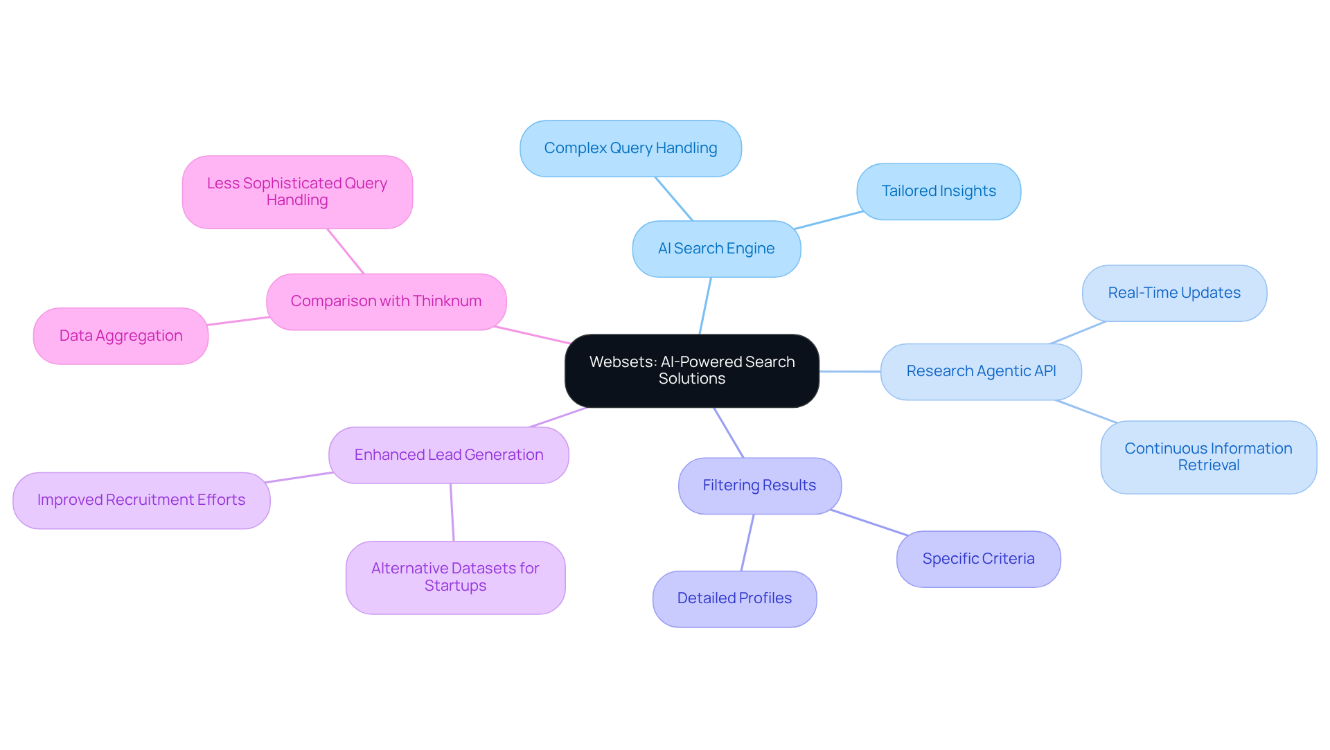 The center shows Websets, and branches represent its key features and benefits. You can see how Websets improves upon the capabilities of Thinknum, making it easier for teams to find the insights they need. The center shows Websets, and branches represent its key features and benefits. You can see how Websets improves upon the capabilities of Thinknum, making it easier for teams to find the insights they need.