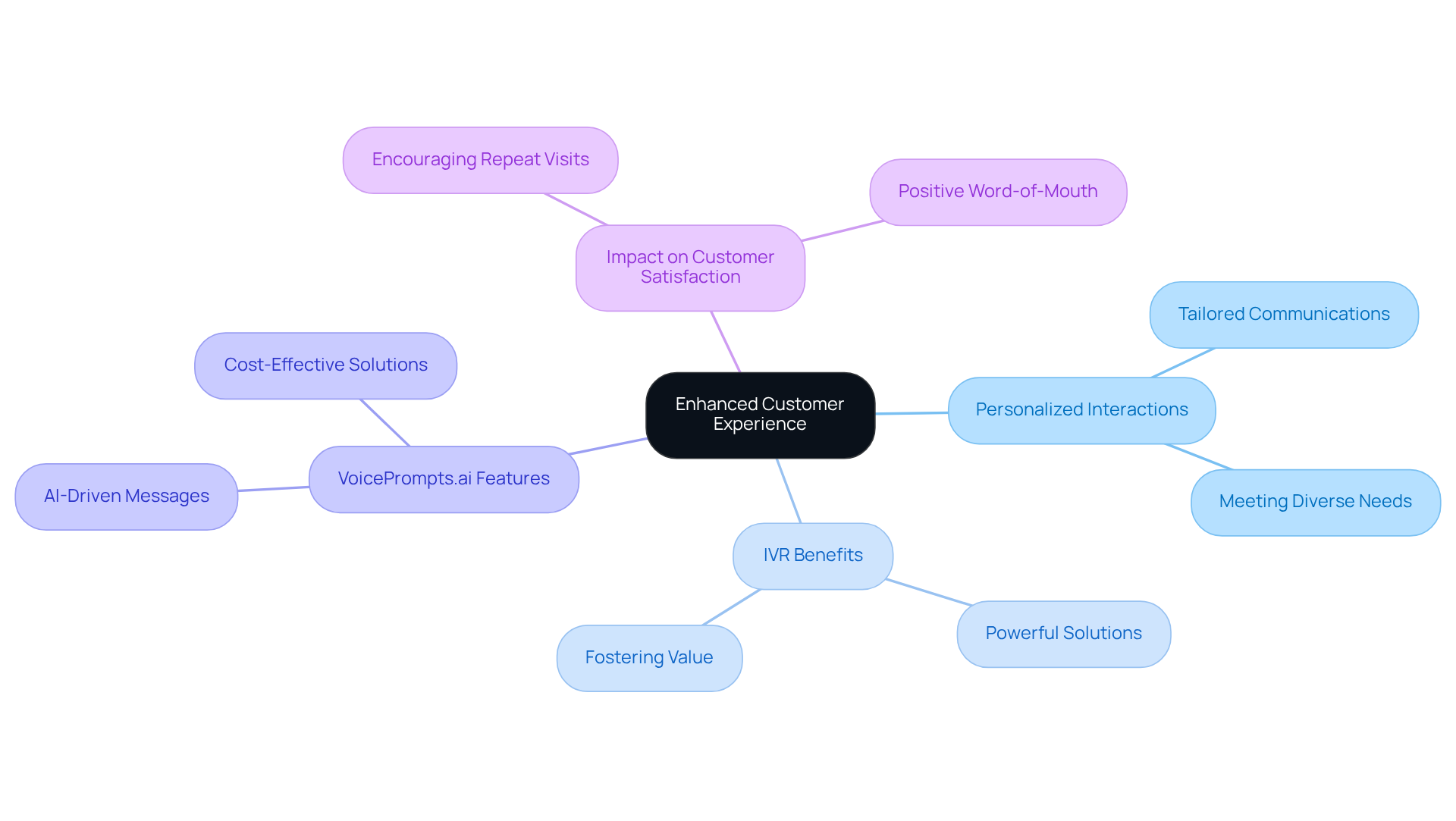The center represents the core concept of enhancing customer experience, with branches illustrating key aspects and benefits. Each color-coded branch helps you navigate the different features and impacts of using IVR technology. The center represents the core concept of enhancing customer experience, with branches illustrating key aspects and benefits. Each color-coded branch helps you navigate the different features and impacts of using IVR technology.