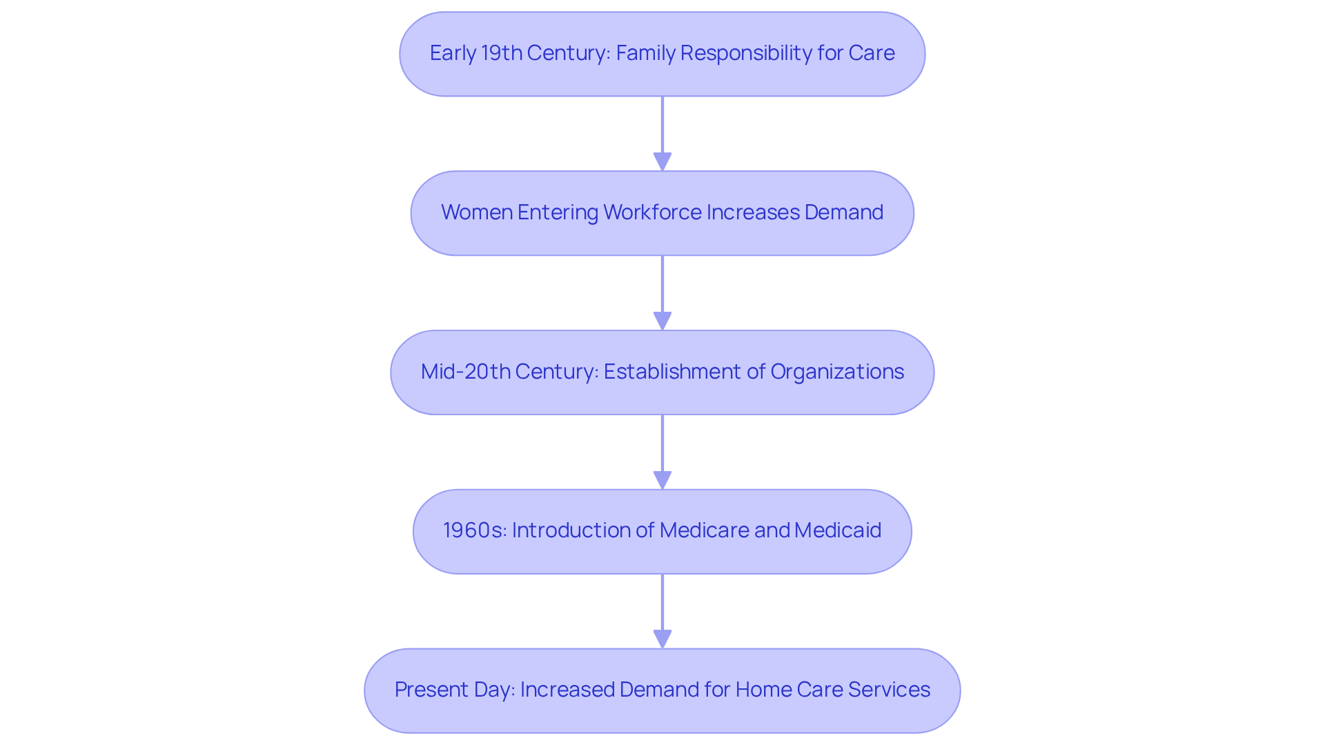 This flowchart shows the key milestones in the history of personal home care services. Follow the arrows to understand how each event influenced the next stage in its evolution.