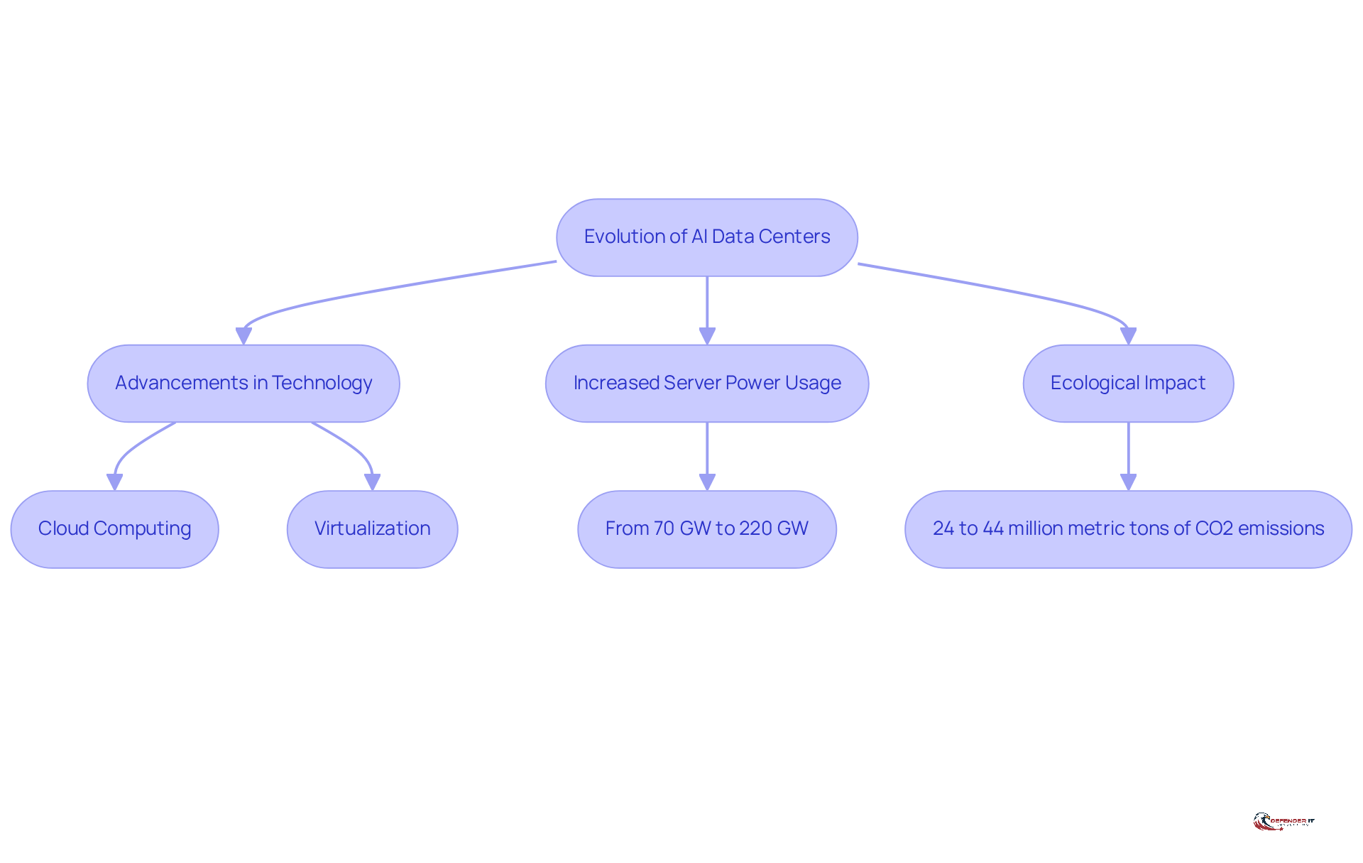 This flowchart illustrates how advancements in AI technology lead to increased server power usage and ecological impacts. Follow the arrows to see how each aspect connects and influences the next, highlighting the need for sustainable practices in the future. This flowchart illustrates how advancements in AI technology lead to increased server power usage and ecological impacts. Follow the arrows to see how each aspect connects and influences the next, highlighting the need for sustainable practices in the future.