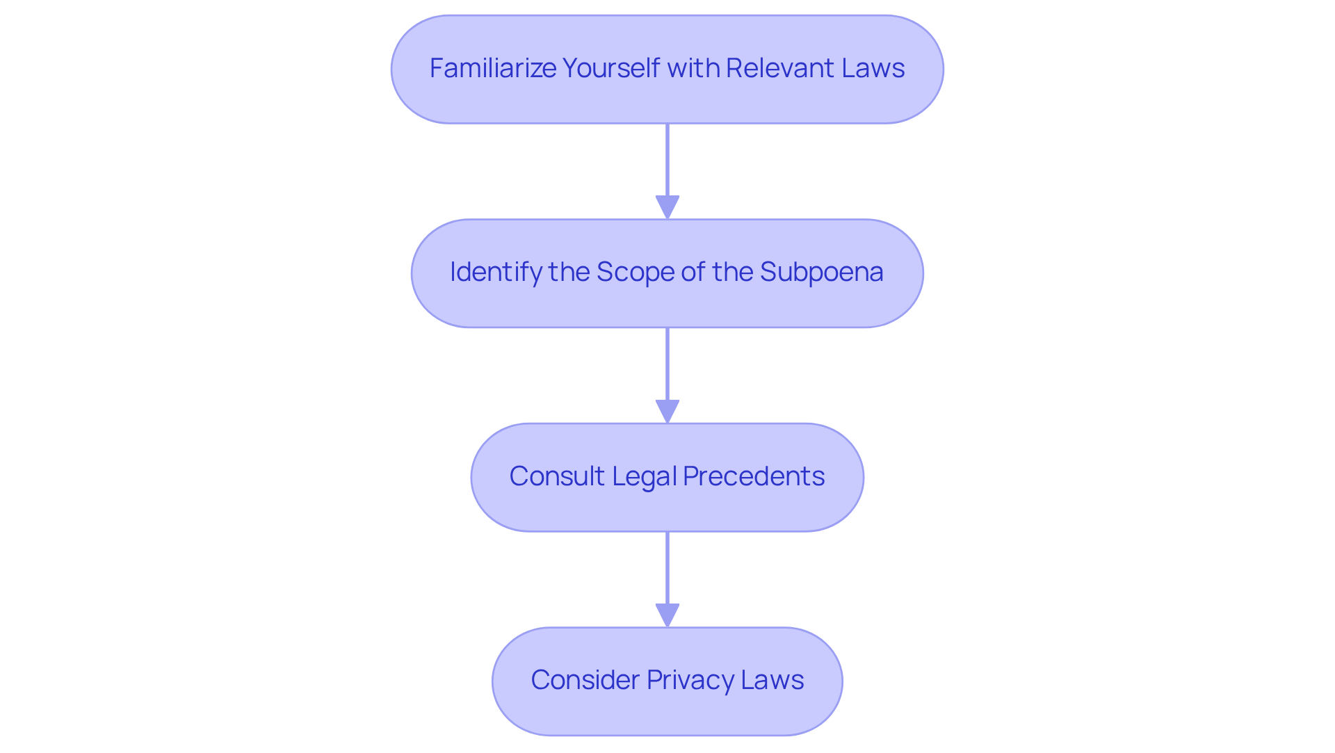 This flowchart outlines the steps to effectively subpoena airline data. Start at the top and follow the arrows down through each step, from understanding the laws to considering privacy regulations. Each box represents a crucial part of the process, helping you navigate the legal complexities with ease. This flowchart outlines the steps to effectively subpoena airline data. Start at the top and follow the arrows down through each step, from understanding the laws to considering privacy regulations. Each box represents a crucial part of the process, helping you navigate the legal complexities with ease.