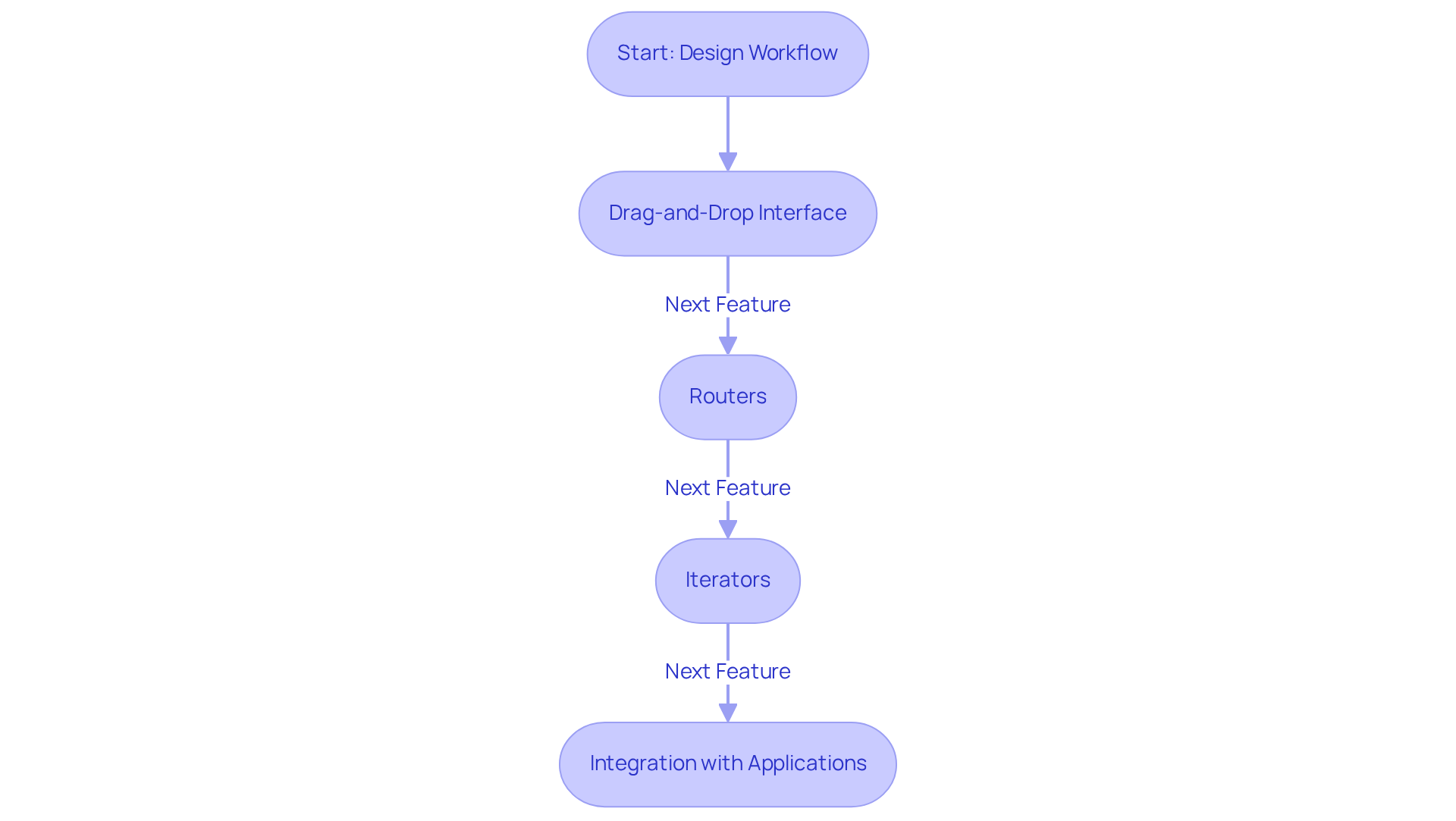 This flowchart outlines how to design workflows using Make. Each box represents a feature or step in the process, and the arrows show how they connect to help you visualize the automation journey.