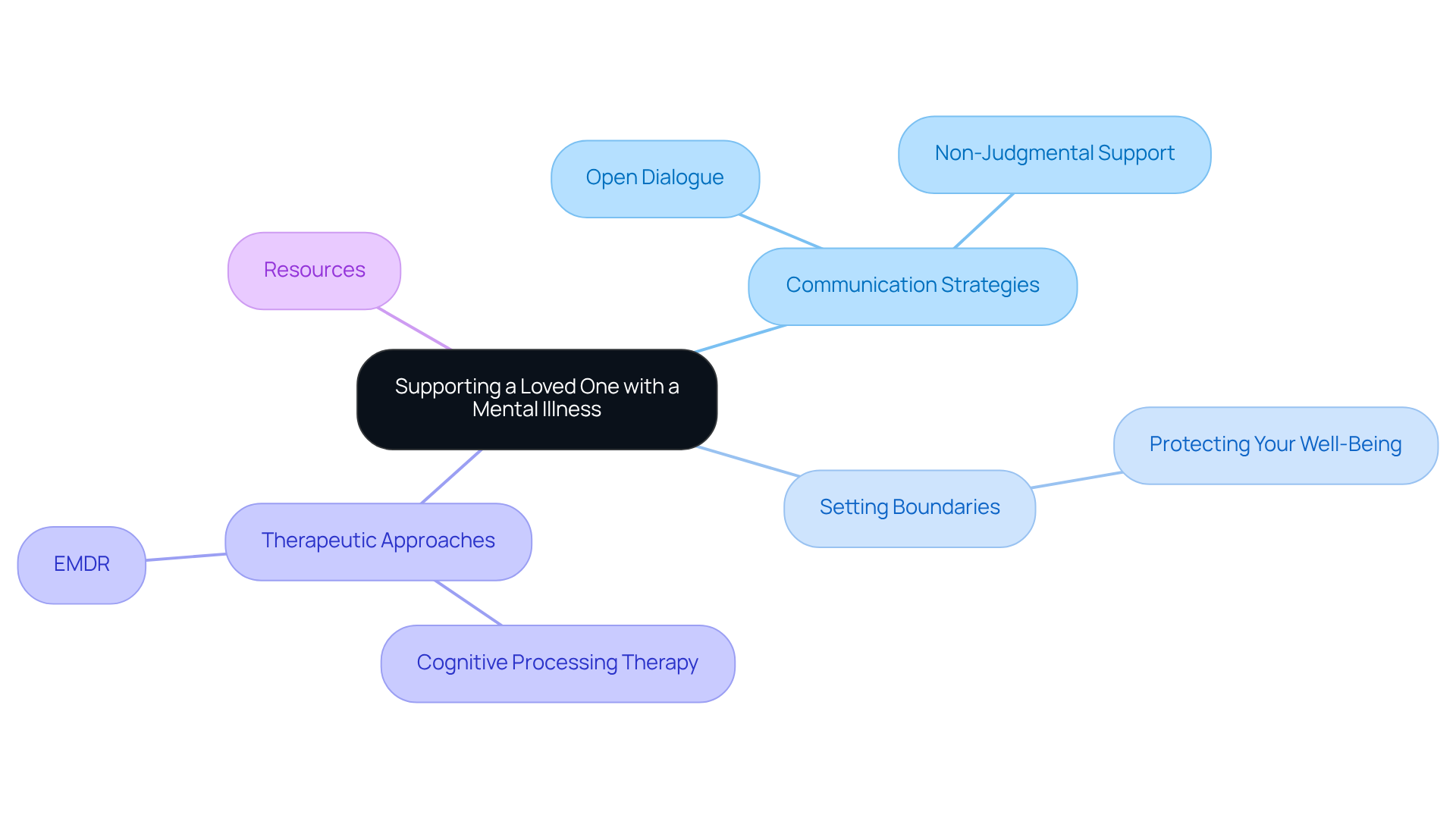 This mindmap illustrates the key aspects of supporting someone with a mental illness. Start at the center with the main theme, then explore each branch to see important strategies and resources that can help you navigate this journey.