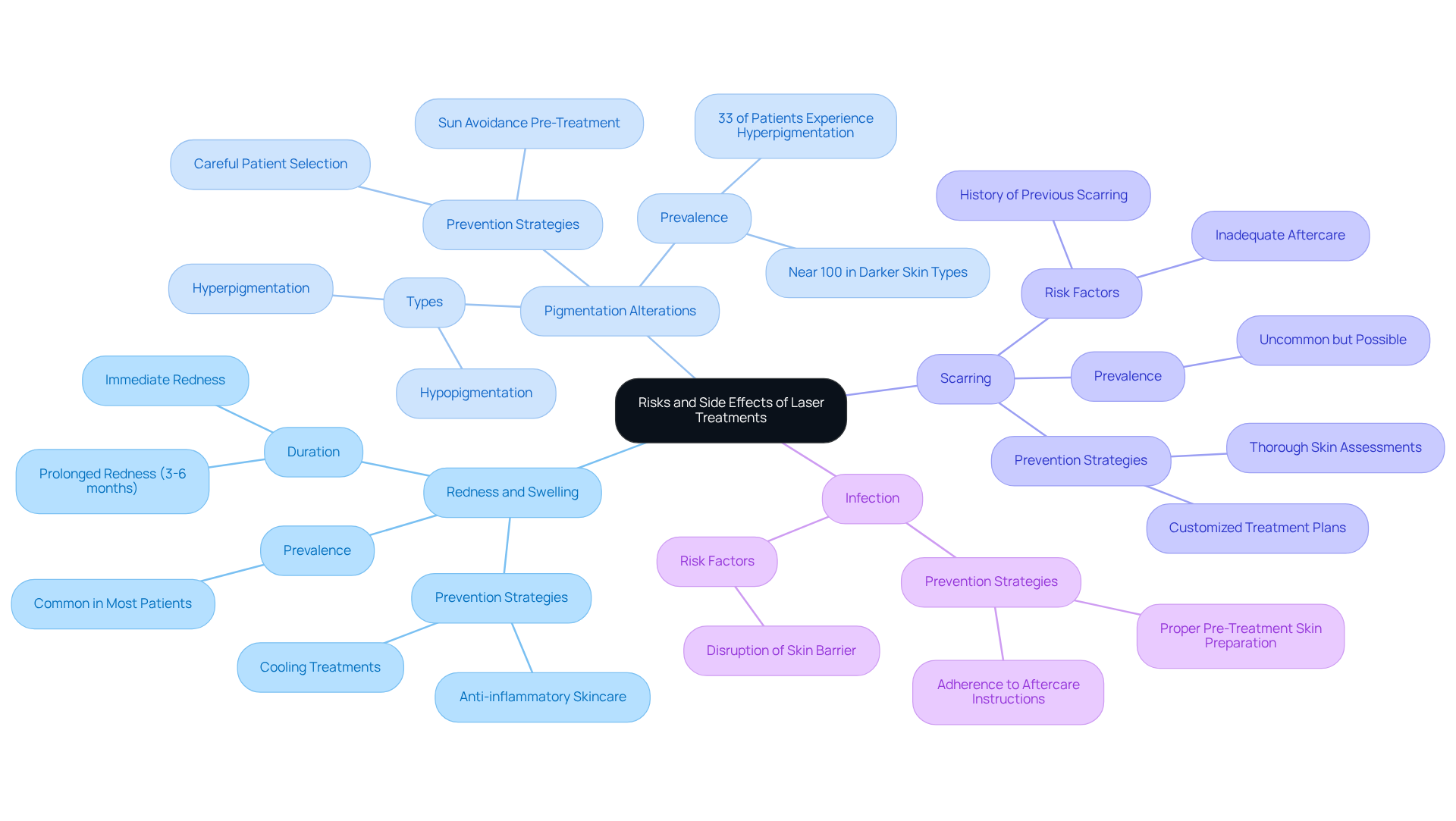 The central node focuses on the overall risks, while the branches represent specific concerns. Each subpoint provides additional details, helping you grasp the full picture of what to expect and how to mitigate risks during laser treatments.
