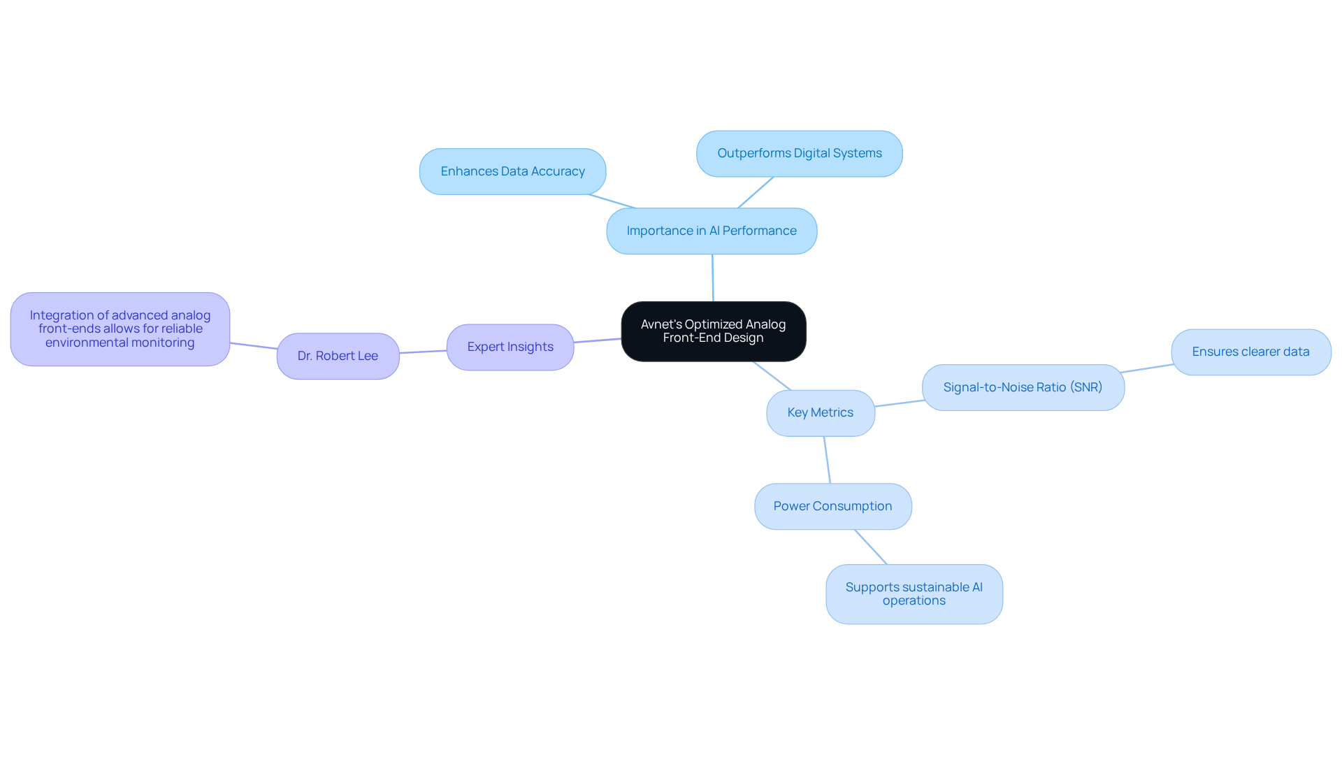 The central node represents Avnet's design, with branches showing its importance in AI and key metrics. Each branch highlights how these elements contribute to better environmental research.