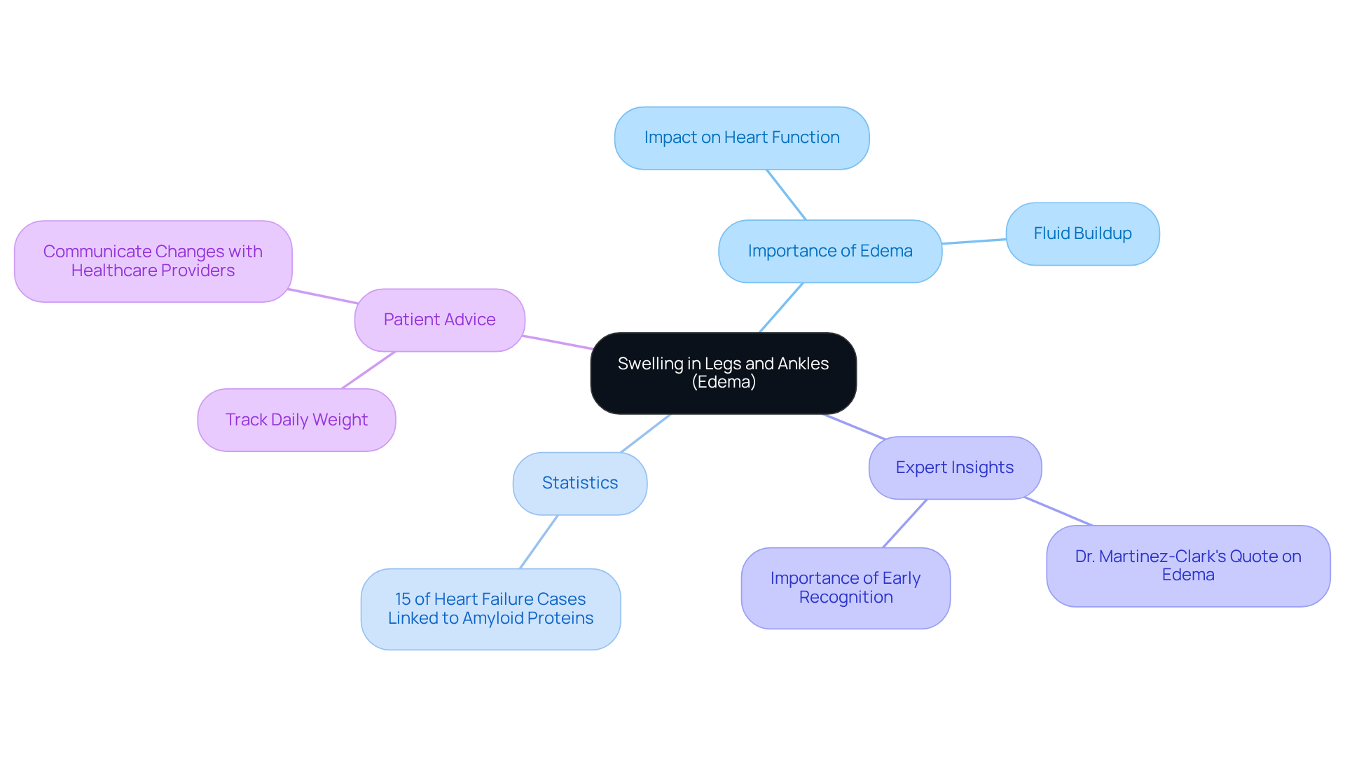 The central node represents the main symptom, while branches show its significance, related statistics, expert opinions, and practical advice for managing this condition.