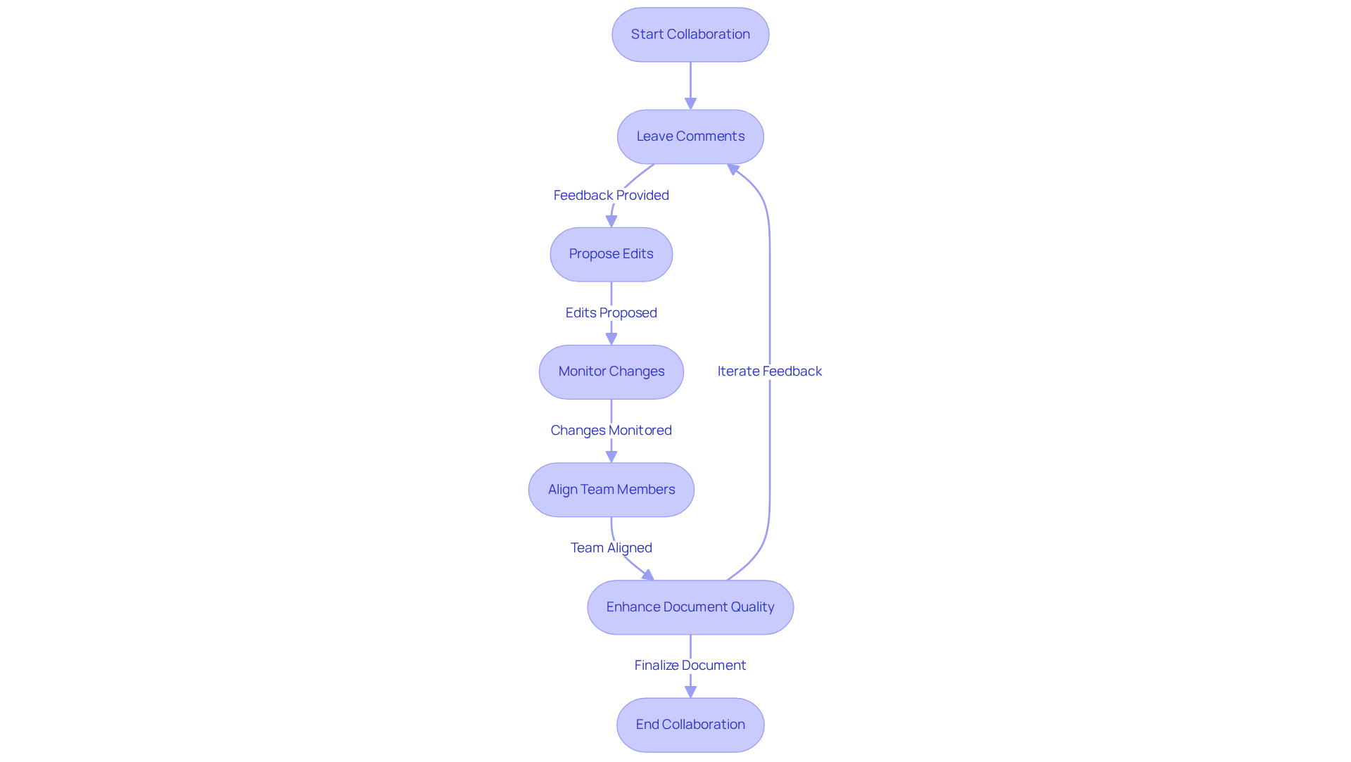 Each box represents a step in the collaboration process. Follow the arrows to see how feedback loops enhance document quality and team alignment.