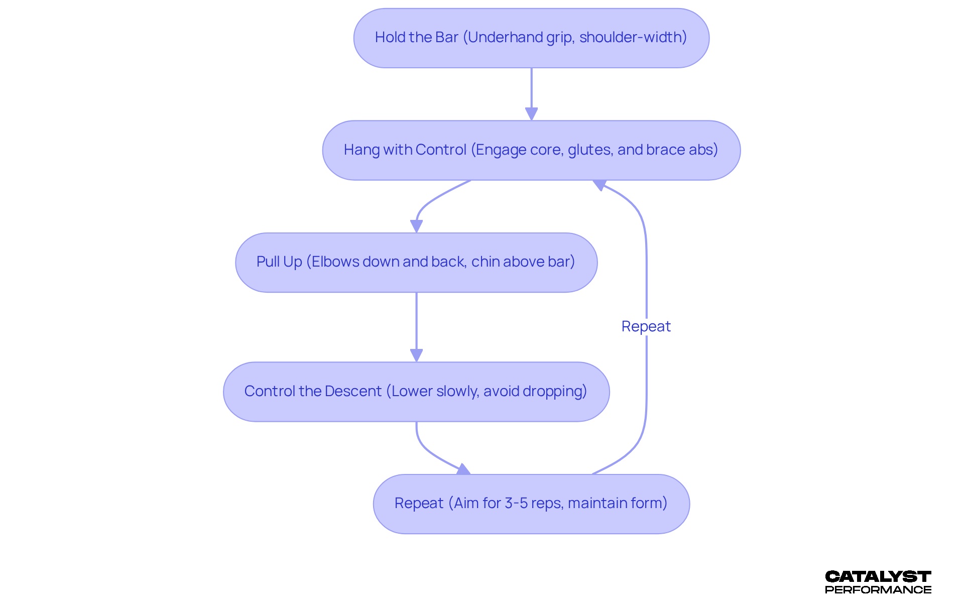 Each box represents a step in the chin-up process. Follow the arrows to see how to move from one step to the next, ensuring you maintain proper technique throughout.