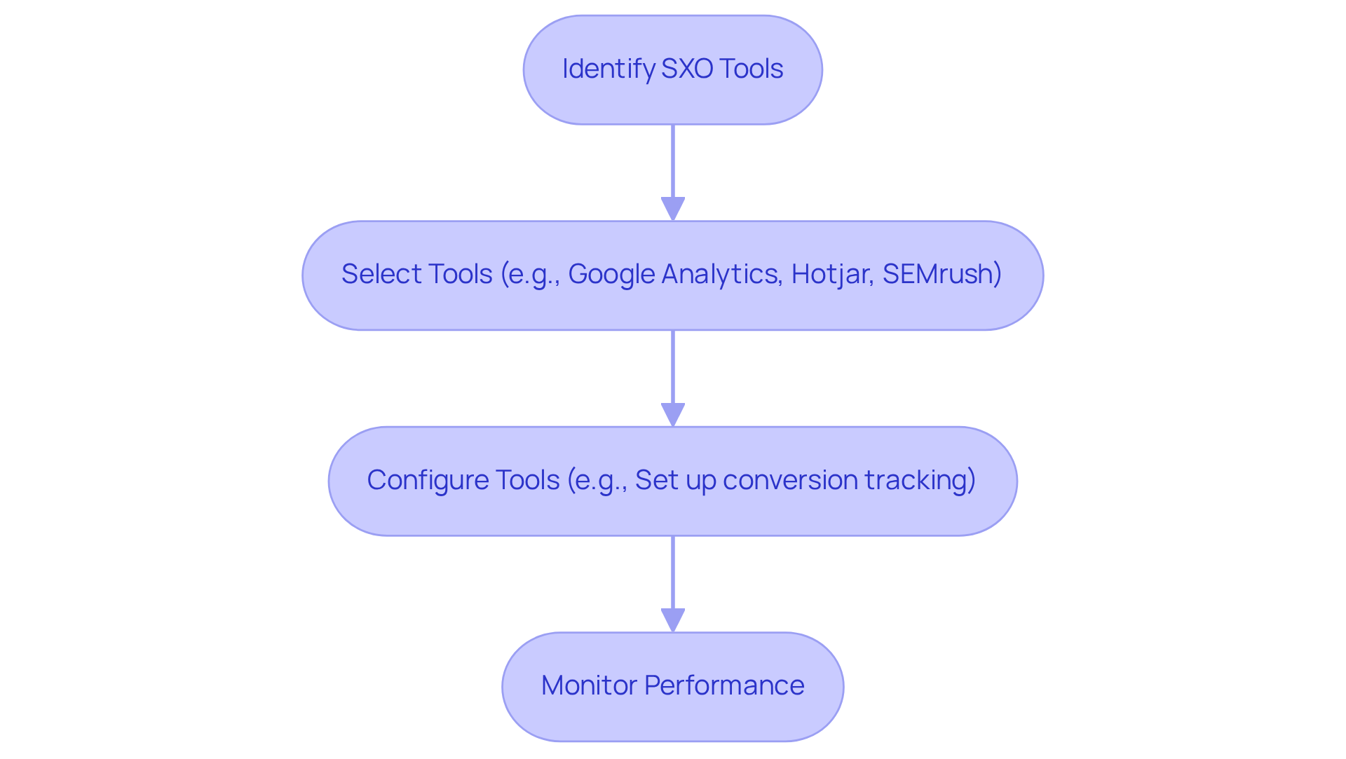 Follow the arrows to see the steps in choosing and setting up your SXO tools. Each box represents a key action in the process, helping you understand how to improve your search experience optimization. Follow the arrows to see the steps in choosing and setting up your SXO tools. Each box represents a key action in the process, helping you understand how to improve your search experience optimization.