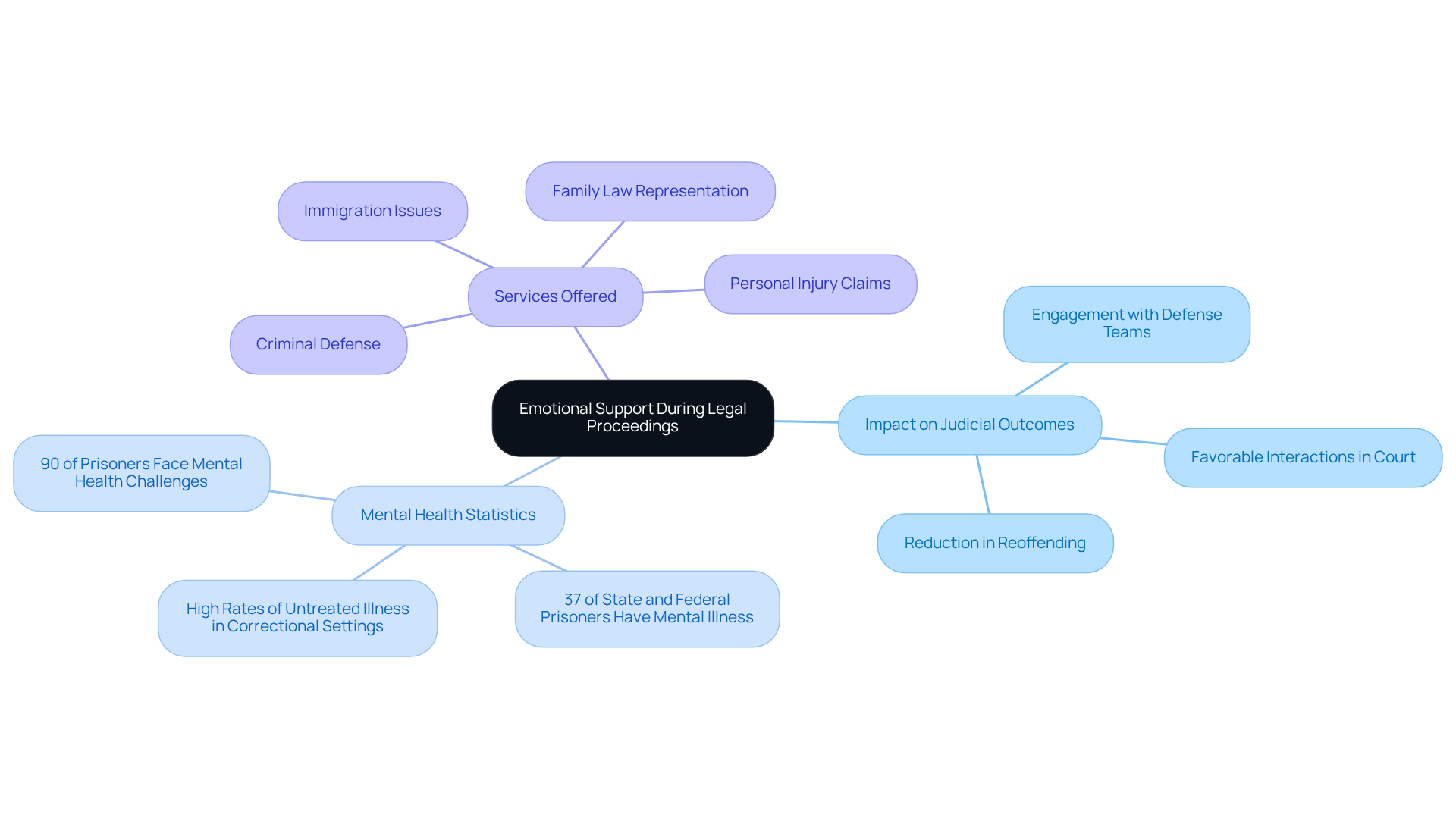 The center represents the main theme, while the branches show how emotional support influences outcomes and the variety of services available. Each color-coded branch helps you identify different aspects of support and its importance.